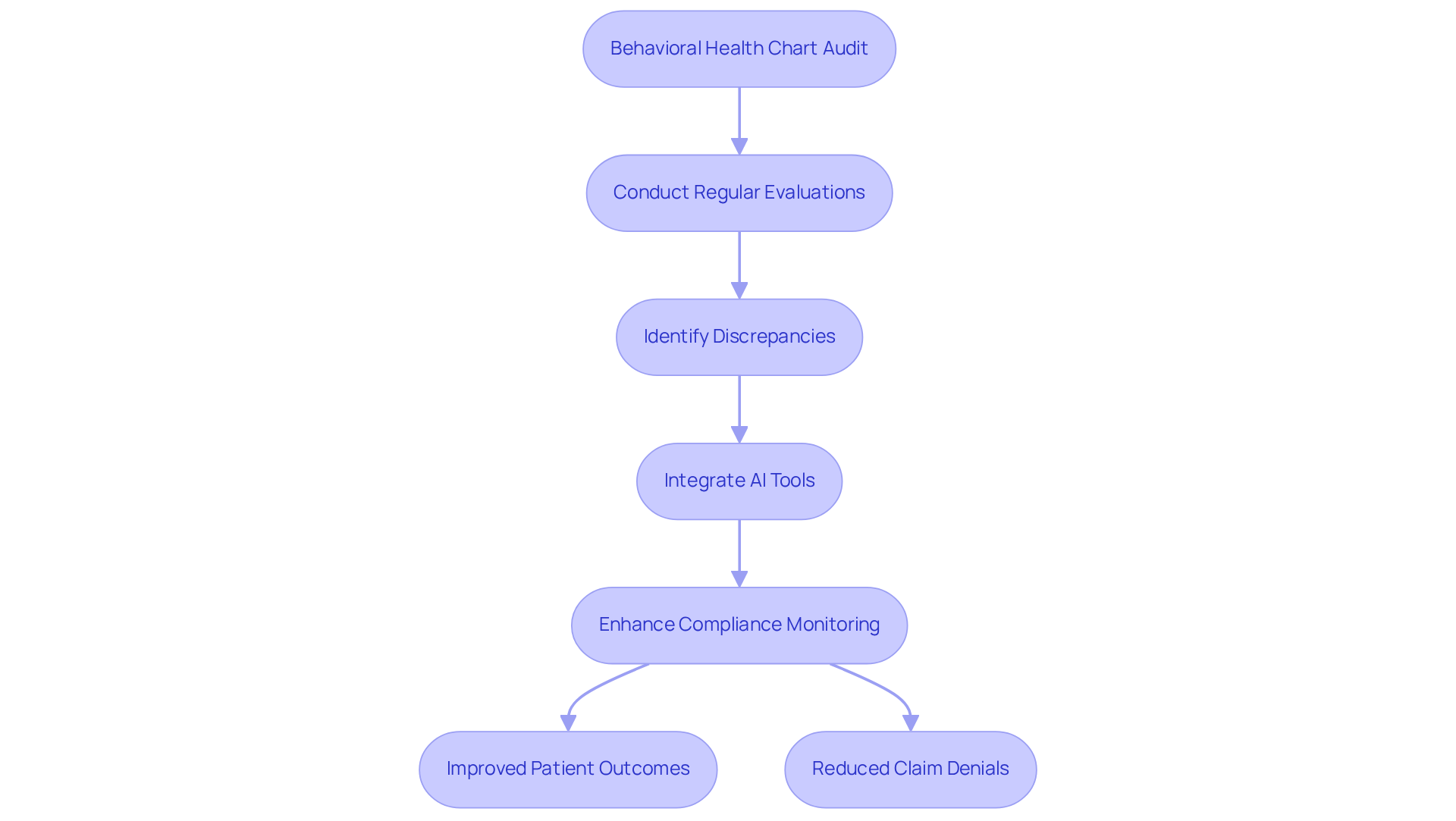 Follow the arrows to see how each step in the audit process connects to the next. Each step is crucial for ensuring compliance and improving patient care. Follow the arrows to see how each step in the audit process connects to the next. Each step is crucial for ensuring compliance and improving patient care.