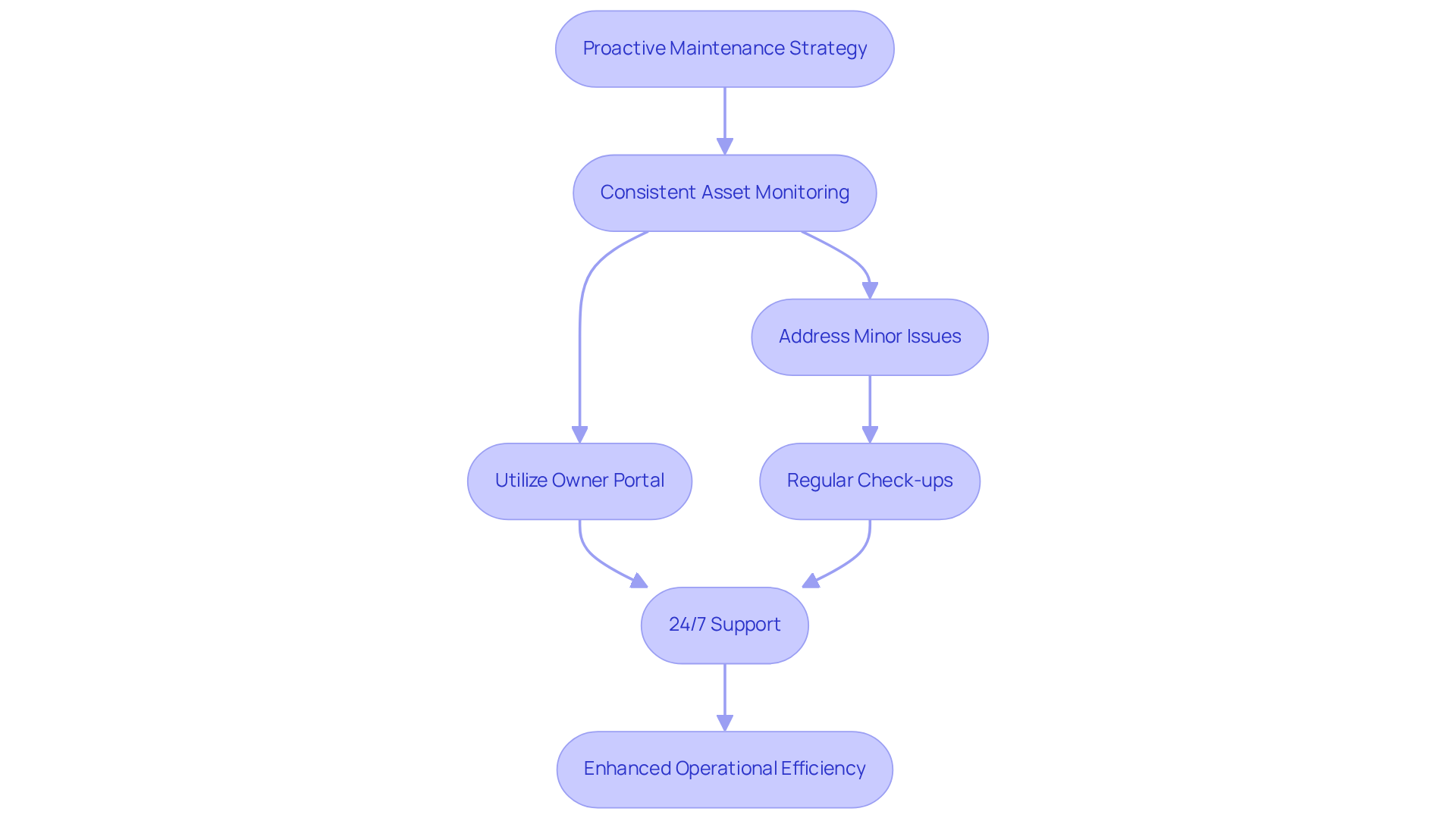 Follow the flow from the top to see how proactive maintenance works: starting with a strategy, leading to monitoring and issue resolution, and culminating in support and efficiency gains. Follow the flow from the top to see how proactive maintenance works: starting with a strategy, leading to monitoring and issue resolution, and culminating in support and efficiency gains.