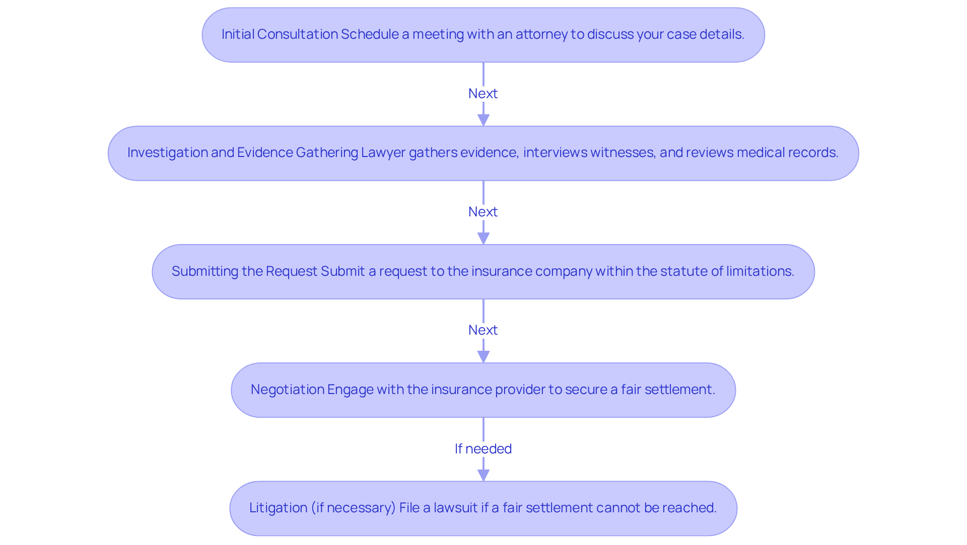 This flowchart outlines the steps you need to take after an accident to seek compensation. Start at the top with the initial consultation and follow the arrows down to see what comes next. Each box explains what you should do at that stage, helping you understand the entire process. This flowchart outlines the steps you need to take after an accident to seek compensation. Start at the top with the initial consultation and follow the arrows down to see what comes next. Each box explains what you should do at that stage, helping you understand the entire process.