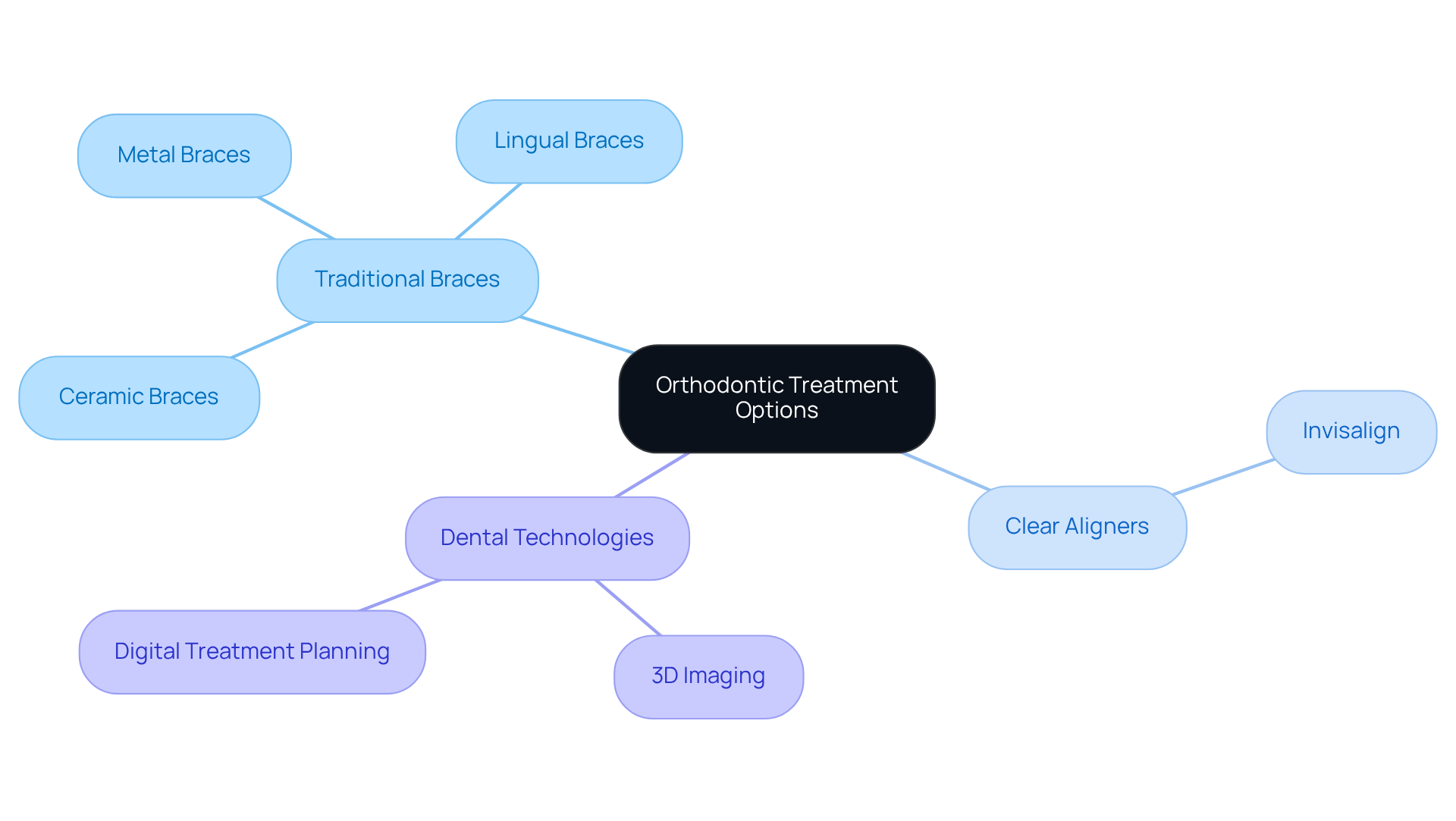 The central node represents the main topic of orthodontic treatments. Each branch shows different types of treatments and technologies, helping you understand the options available for your child's dental care. The central node represents the main topic of orthodontic treatments. Each branch shows different types of treatments and technologies, helping you understand the options available for your child's dental care.
