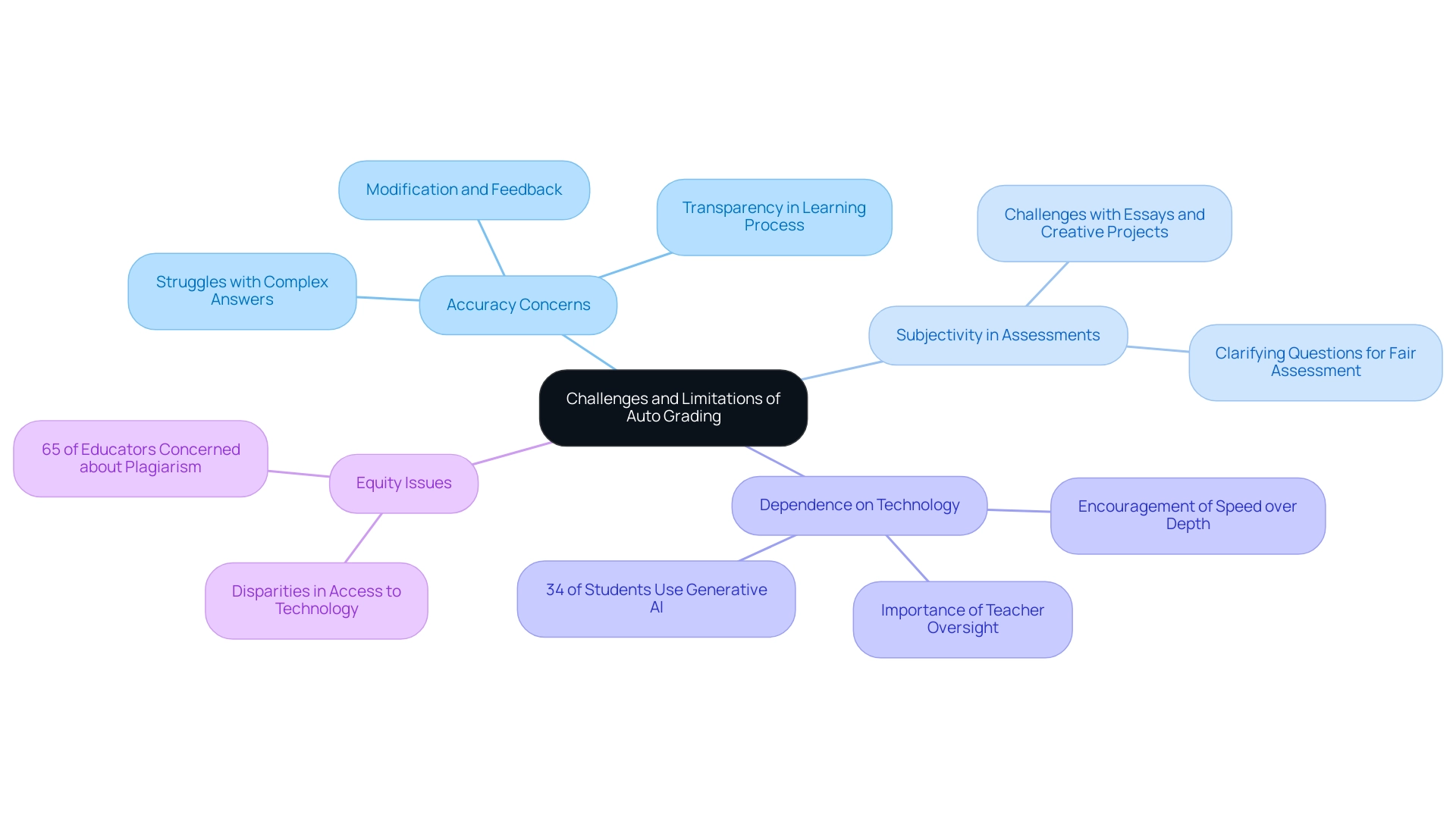 Branches represent key challenges in auto grading, with sub-branches providing further details on each challenge.