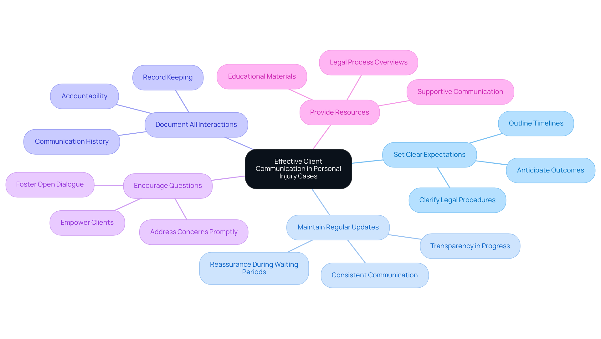 This mindmap illustrates how to effectively communicate with clients during personal injury cases. Each branch represents a key practice that helps build trust and transparency, making the legal process less daunting for clients. This mindmap illustrates how to effectively communicate with clients during personal injury cases. Each branch represents a key practice that helps build trust and transparency, making the legal process less daunting for clients.