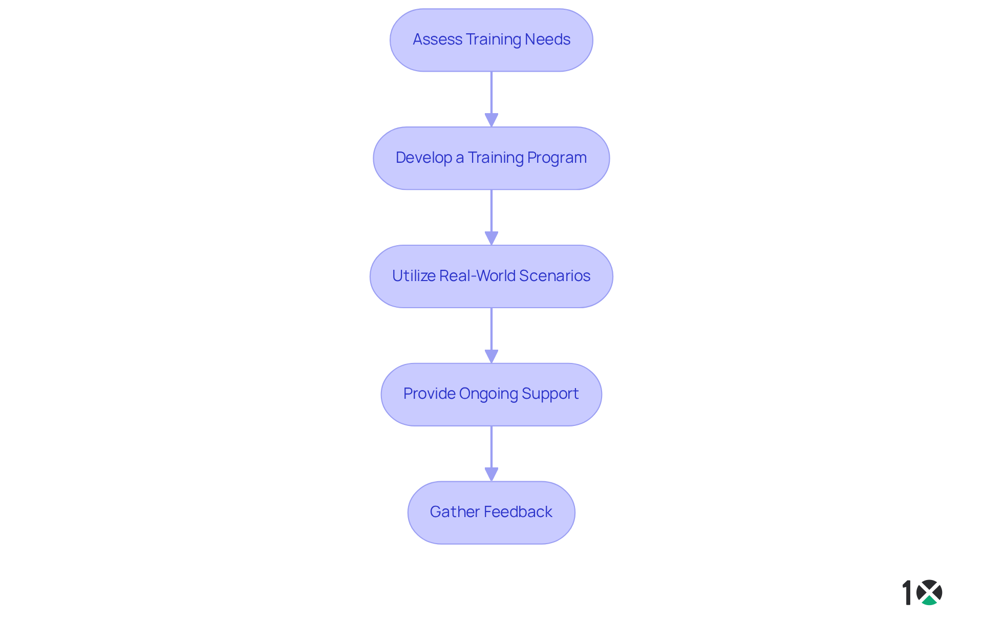 Each box represents a step in the training process. Follow the arrows to understand how each step leads to the next, creating a comprehensive training experience for users.