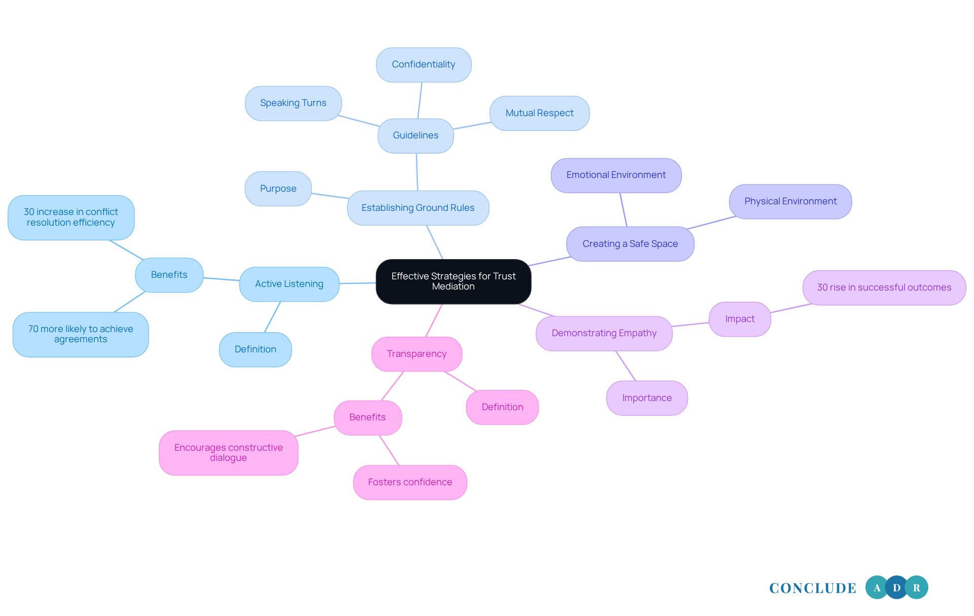 The center shows the main theme, and each branch highlights a key practice. Feel free to explore how these practices interconnect and support effective mediation.