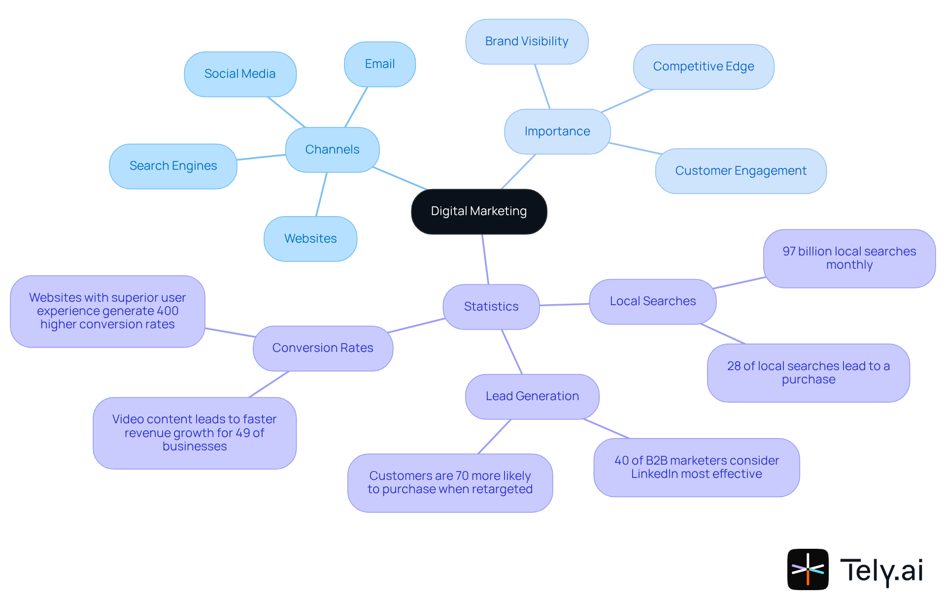 The central node represents digital marketing, with branches showing key channels, their importance, and supporting statistics. Each branch helps illustrate how these components work together to enhance online presence and success. The central node represents digital marketing, with branches showing key channels, their importance, and supporting statistics. Each branch helps illustrate how these components work together to enhance online presence and success.