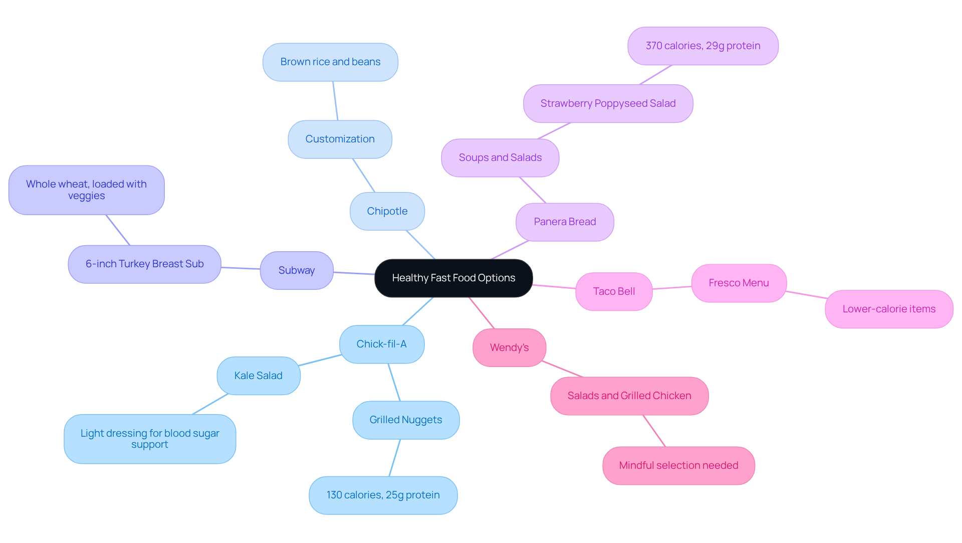 This mindmap shows the best healthy choices at popular fast food restaurants. Each branch represents a chain, and the sub-branches highlight specific menu items that are better for your health. Follow the branches to discover how each restaurant can help you make healthier choices!