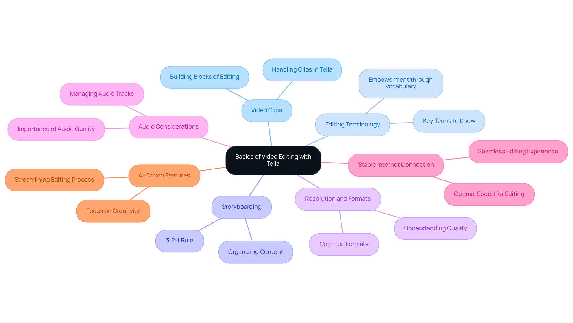The central node represents the main topic of video editing. Each branch represents a key concept, and the sub-branches provide additional details or tips related to that concept. This layout helps you see how everything connects and supports your journey into video editing. The central node represents the main topic of video editing. Each branch represents a key concept, and the sub-branches provide additional details or tips related to that concept. This layout helps you see how everything connects and supports your journey into video editing.