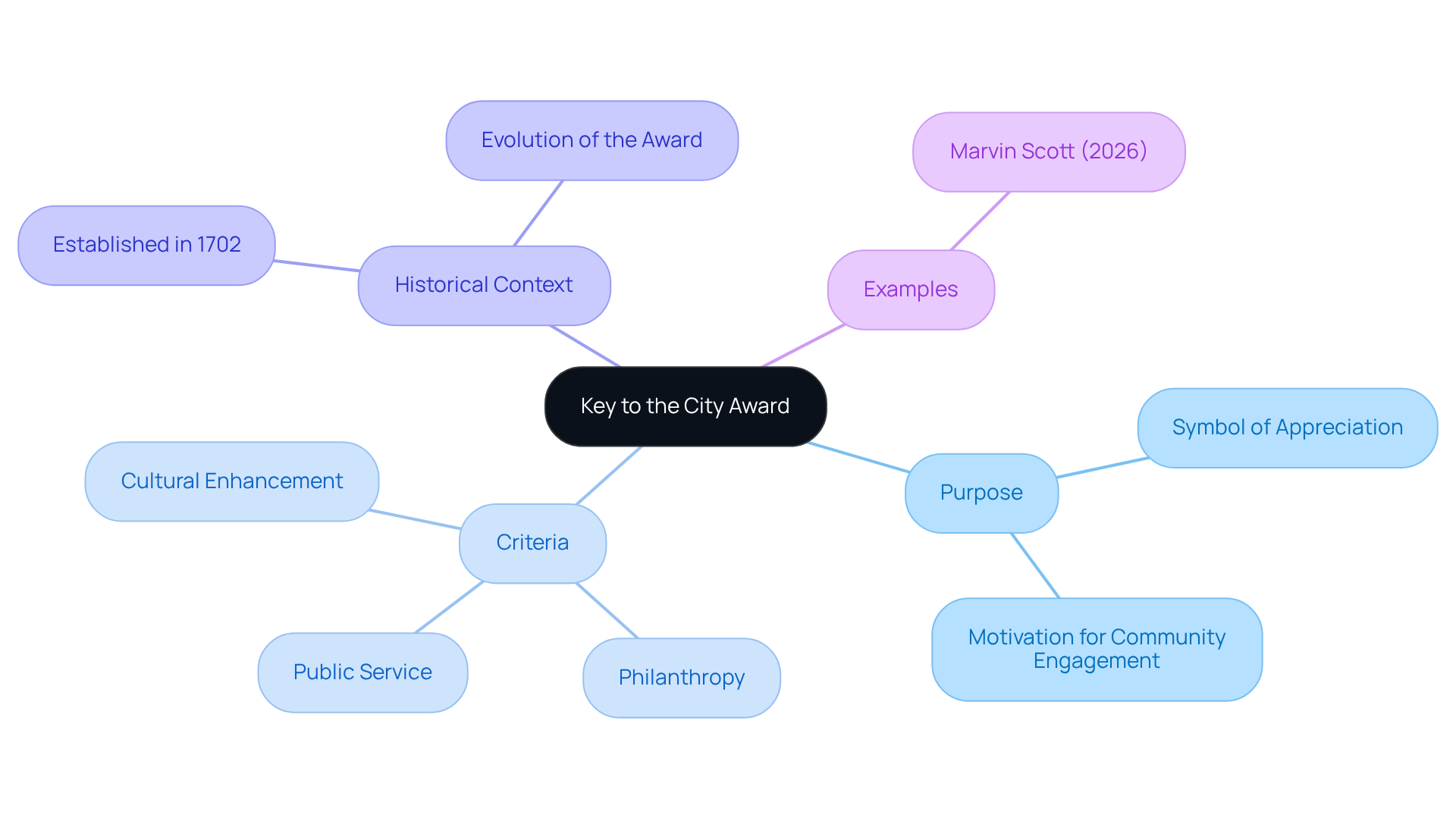 Start at the center with the award's name, then explore its purpose, criteria for recipients, historical background, and notable examples. Each branch helps illustrate how these elements connect to the overall significance of the award.