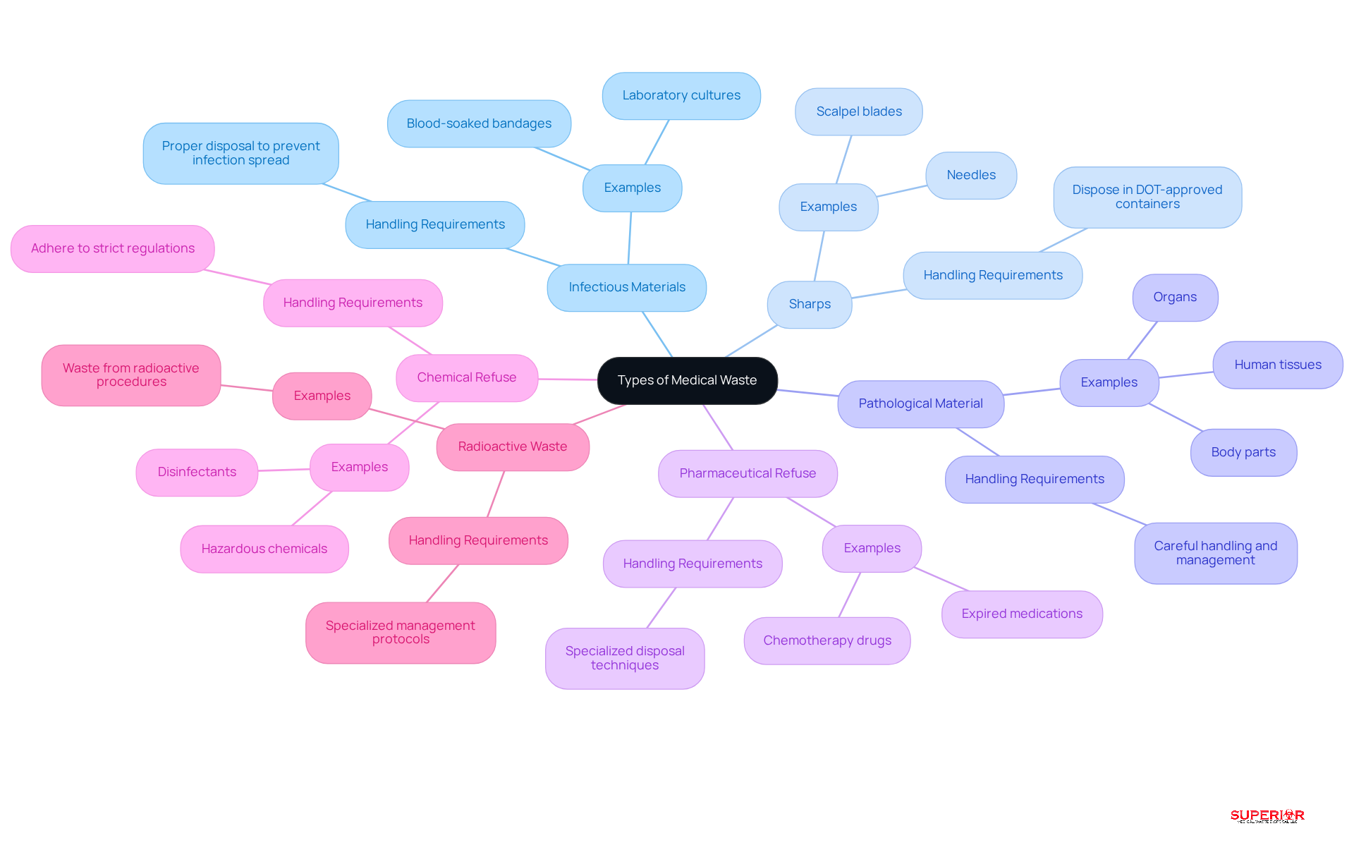 This mindmap starts with the main topic of medical waste types at the center. Each branch represents a different category of medical waste, and the sub-branches provide important details about each type. This layout helps you see how each category is distinct yet part of the larger topic of medical waste management.