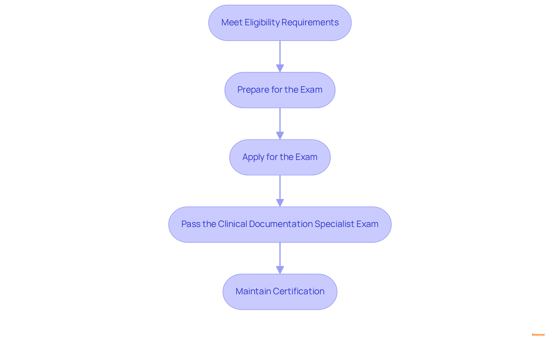 Each box represents a specific step in the certification process. Follow the arrows to see how to progress from meeting requirements to maintaining your certification.