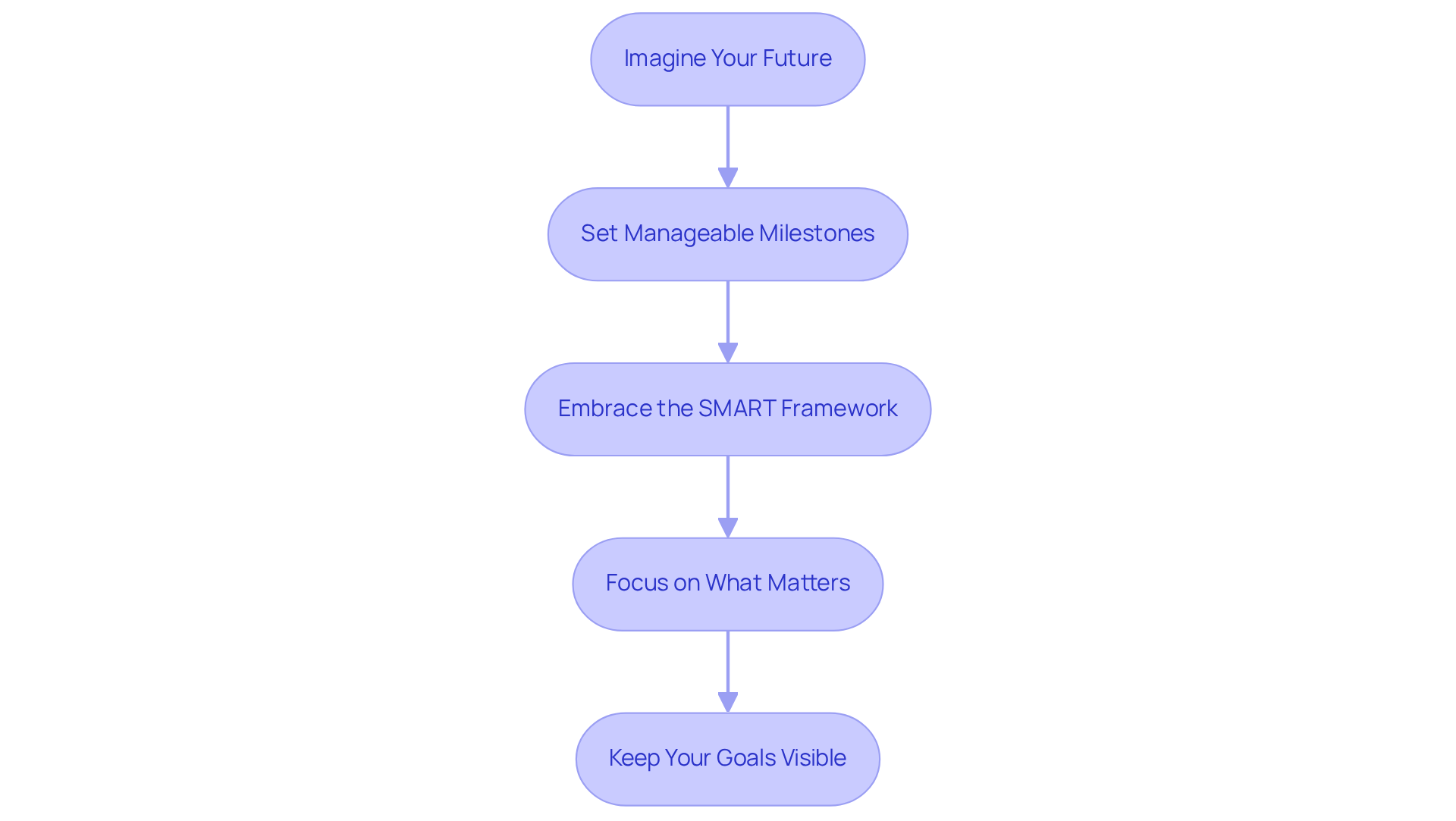 Each box represents a step in your journey to define and achieve your career goals. Follow the arrows to see how each step builds on the previous one, guiding you toward your dream position.