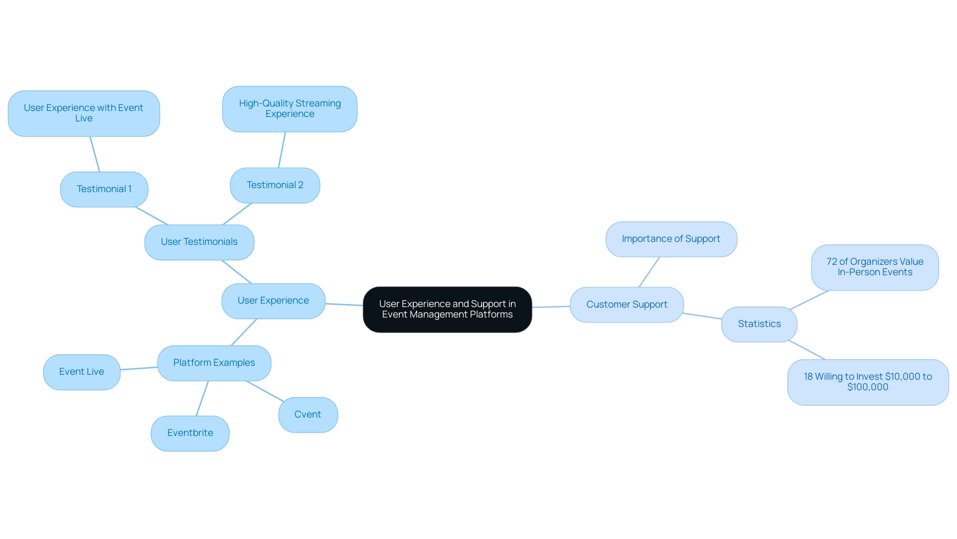 Central node represents the overall topic, with branches showing user experience and customer support themes, and further sub-branches detailing specific platforms, testimonials, and statistics.