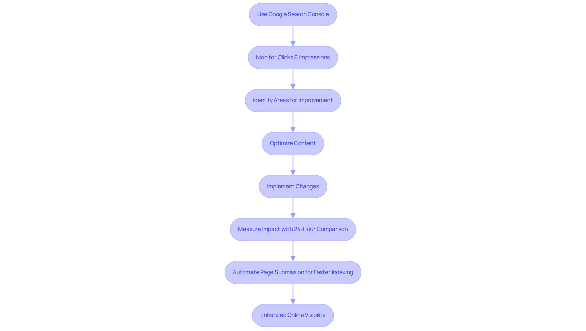 Each box represents a step in the process of using Google Search Console, showing how actions taken lead to improved online visibility and performance metrics.