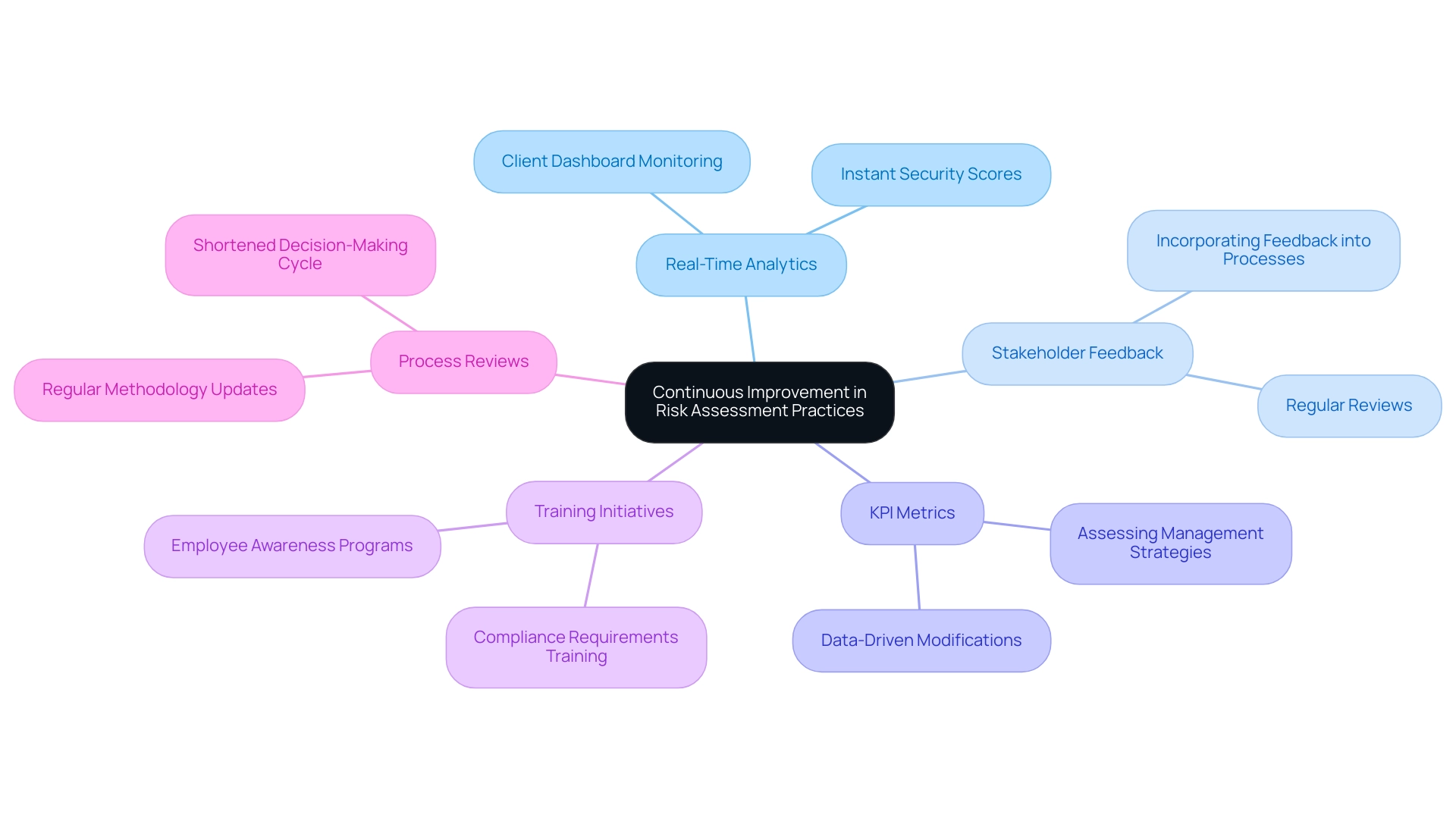 The central node represents the main concept, with branches illustrating key components and subcategories related to improving risk assessment practices.