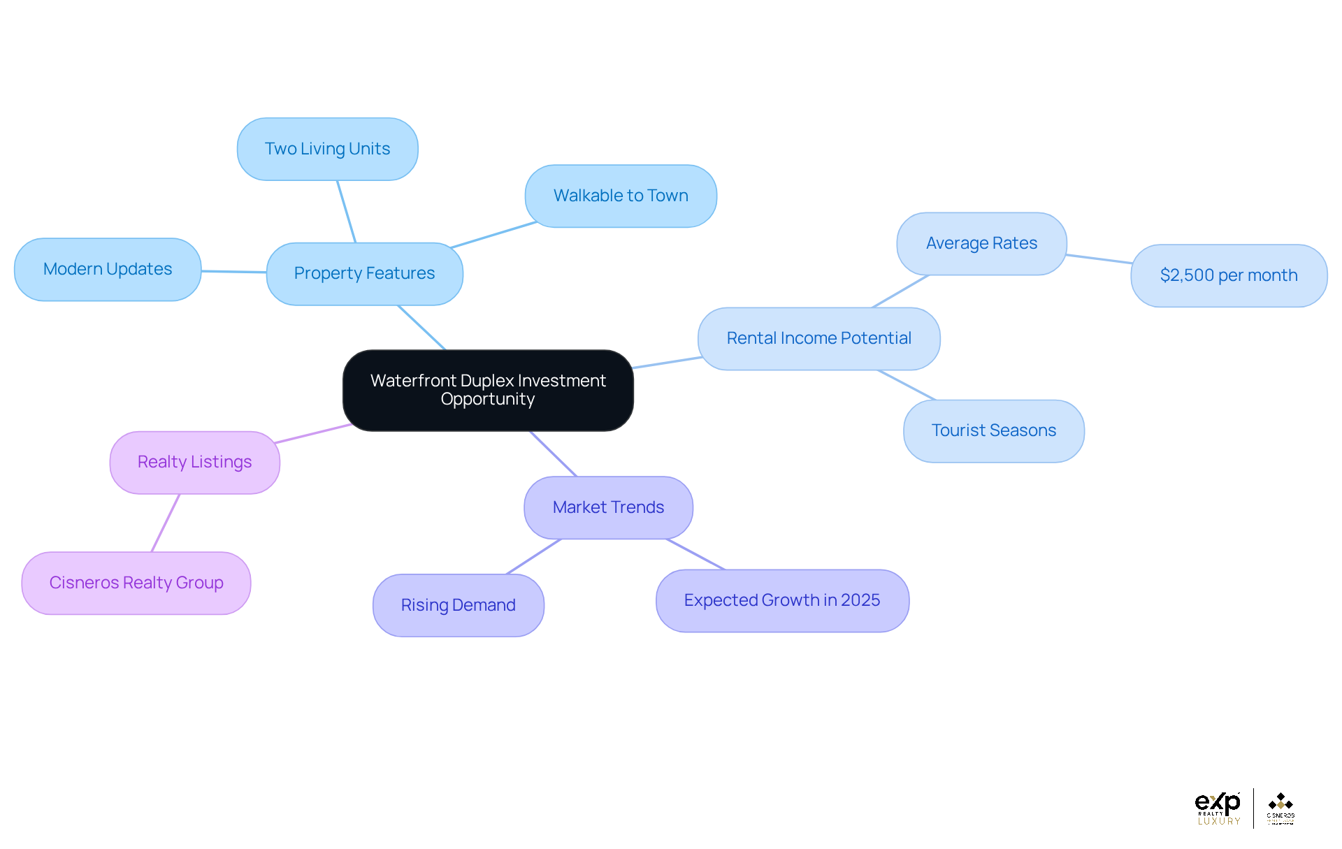 The central node represents the investment opportunity, while branches show different aspects like features, income potential, and market trends. Each color-coded branch helps you navigate the information easily. The central node represents the investment opportunity, while branches show different aspects like features, income potential, and market trends. Each color-coded branch helps you navigate the information easily.