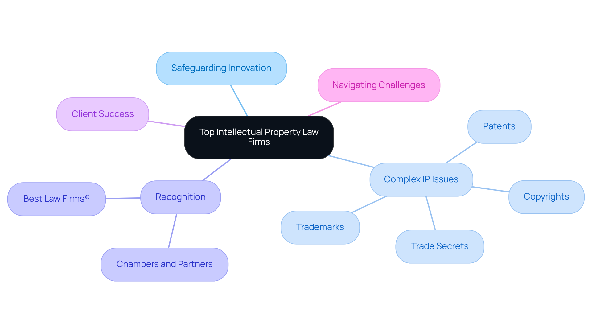 The central node represents the main topic, while the branches show key themes related to top IP law firms. Each branch and sub-branch highlights important aspects, helping you understand how these elements connect and contribute to the firms' success. The central node represents the main topic, while the branches show key themes related to top IP law firms. Each branch and sub-branch highlights important aspects, helping you understand how these elements connect and contribute to the firms' success.