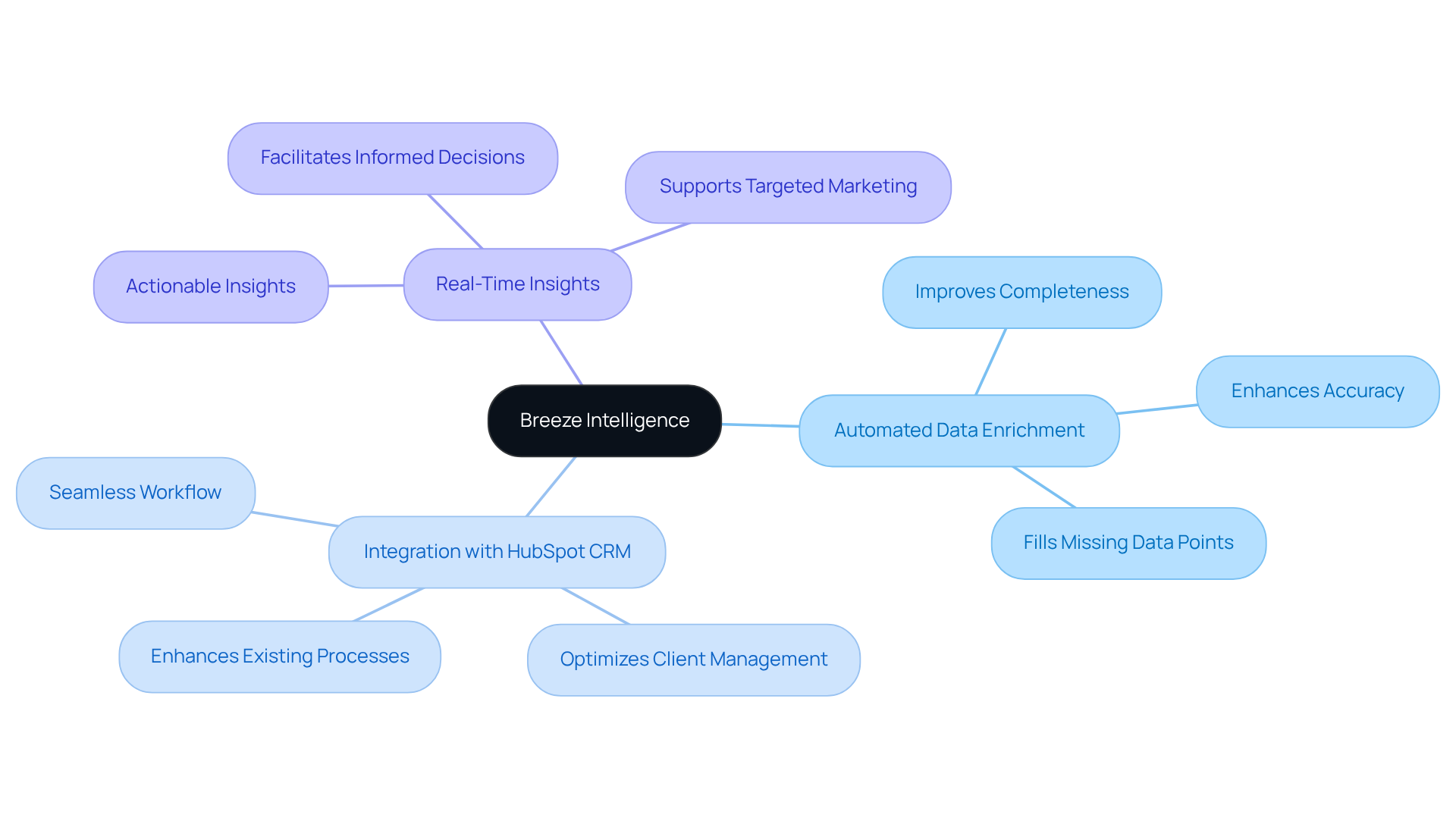 The center represents Breeze Intelligence, and each branch shows a key feature. Follow the branches to understand how each feature enhances prospect management.