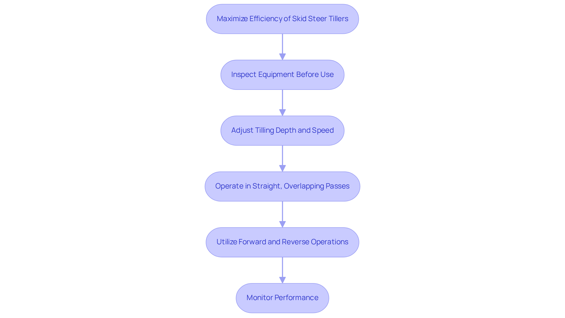 Follow the arrows to see the best practices for operating skid steer tillers. Each box represents a step you should take to ensure your equipment works efficiently. Follow the arrows to see the best practices for operating skid steer tillers. Each box represents a step you should take to ensure your equipment works efficiently.