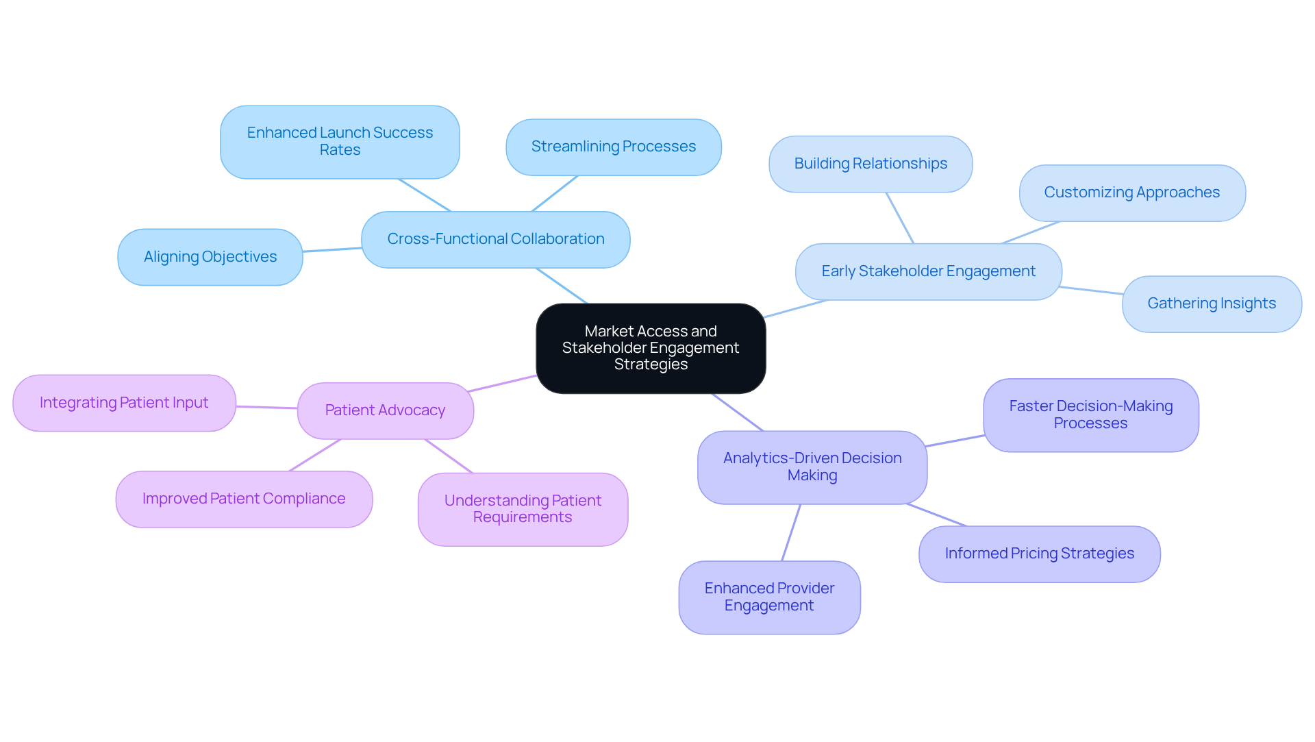 The central node represents the overarching goal, while the branches show specific strategies. Each sub-branch provides details about the benefits and actions related to each strategy, helping you understand how they contribute to successful market access.