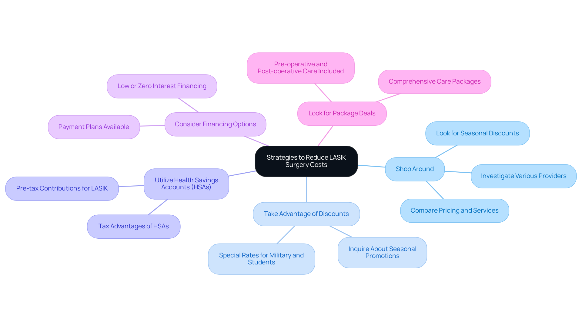 Este mapa mental parte de la idea principal en el centro y se ramifica en diferentes estrategias para ahorrar en la cirugía LASIK. Cada rama representa un enfoque único, y puedes seguir las líneas para ver cómo se conectan con el tema central de la reducción de costos. This mindmap starts with the main idea in the center and branches out into different strategies for saving on LASIK surgery. Each branch represents a unique approach, and you can follow the lines to see how they connect to the central theme of reducing costs.