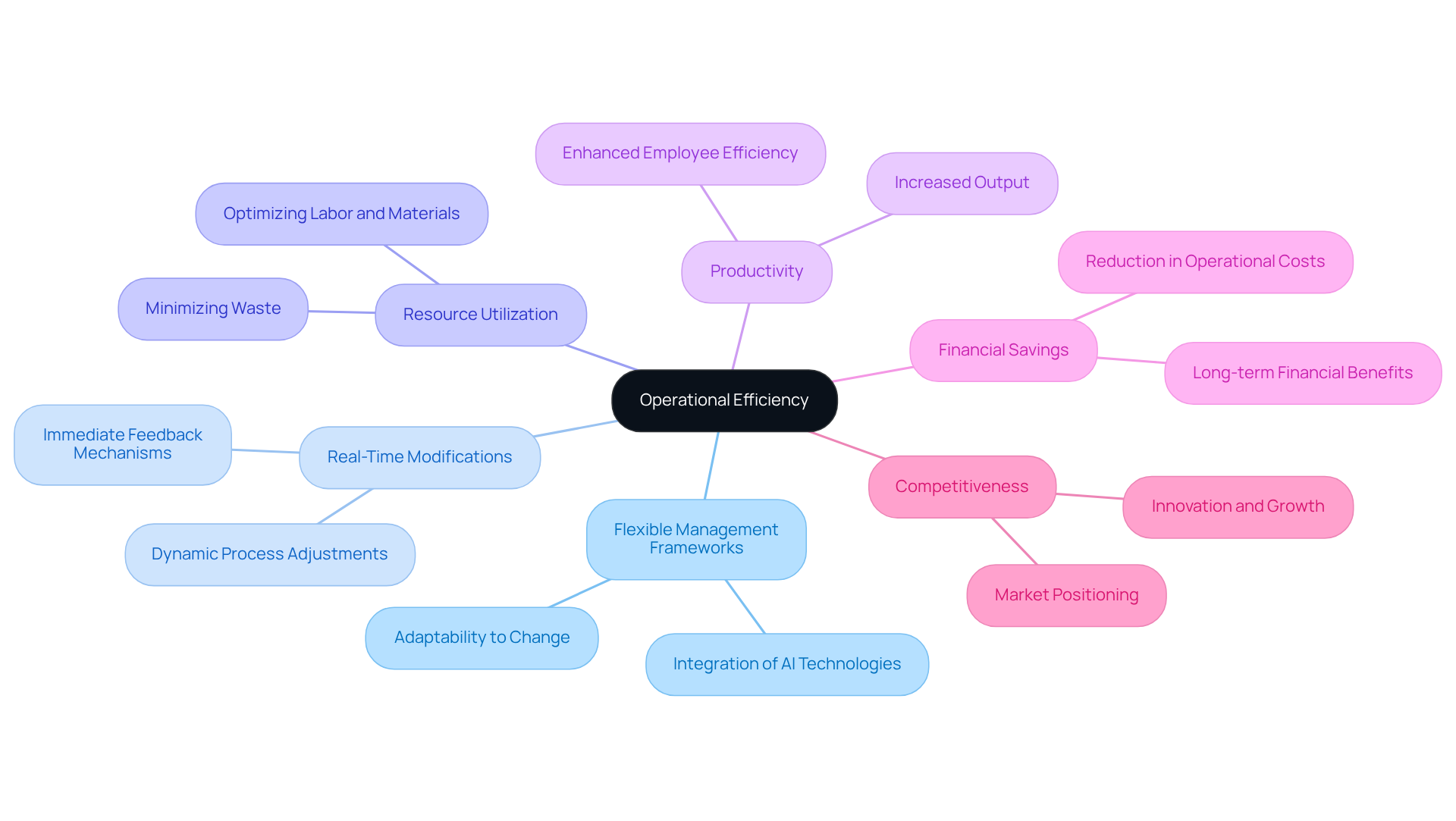 The center represents the main idea of operational efficiency, while the branches show how different factors contribute to improving performance and competitiveness.