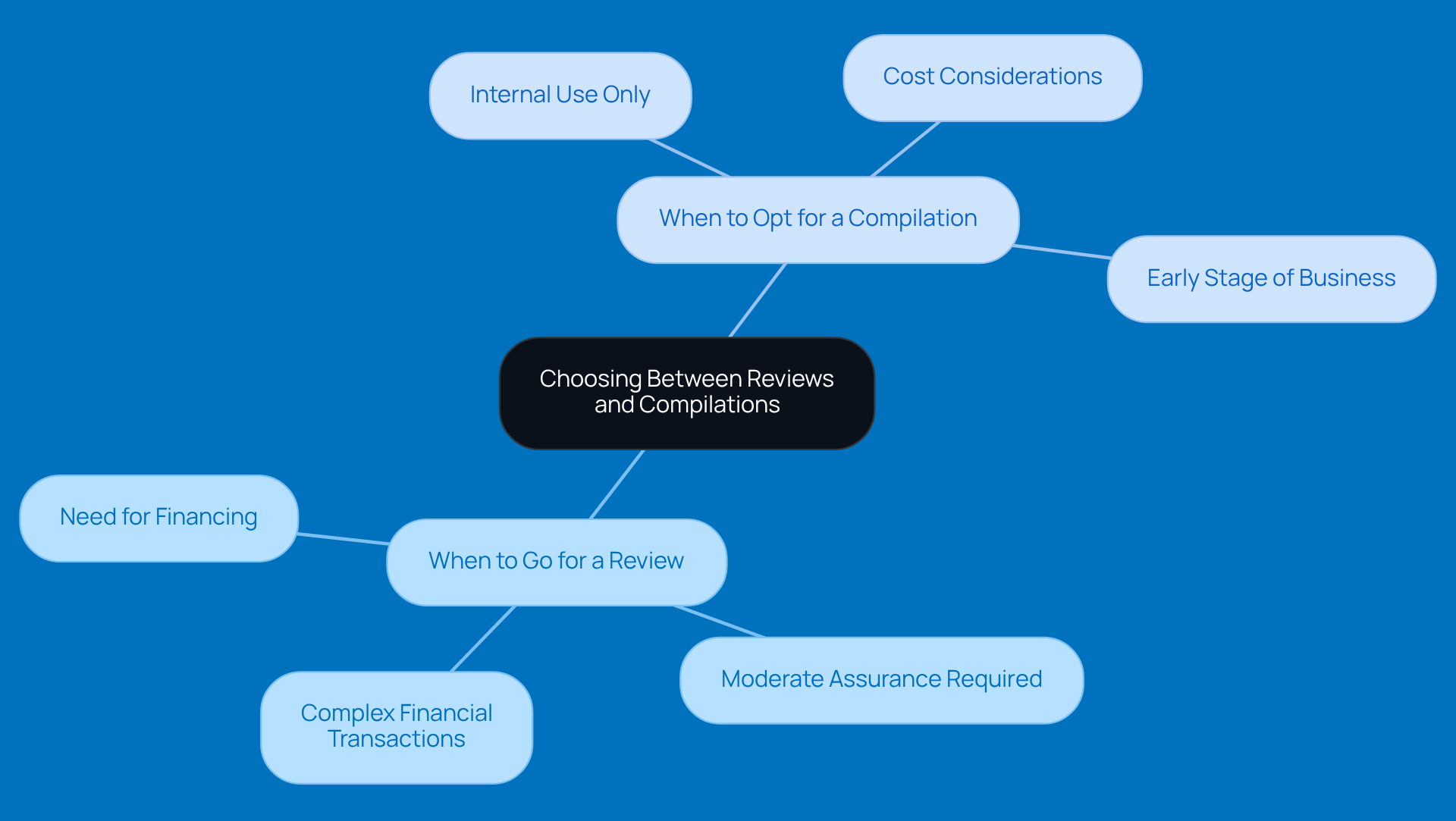 The central idea is about choosing between reviews and compilations. Each branch shows when to use each option, with specific scenarios listed underneath to guide your decision.