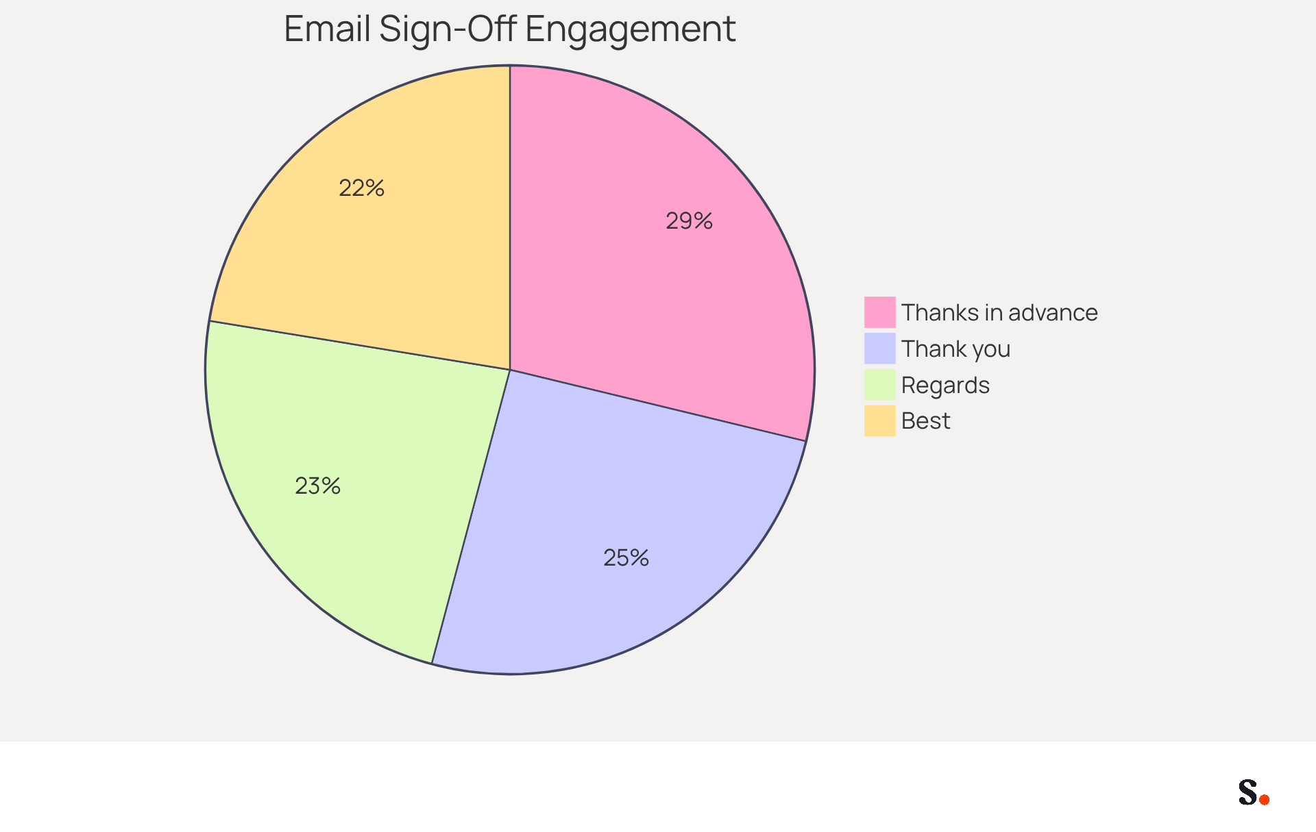 Each slice of the pie shows how effective different email sign-offs are in engaging recipients. A larger slice means a higher engagement rate, so 'Thanks in advance' is the most effective, while 'Regards' is less engaging. Each slice of the pie shows how effective different email sign-offs are in engaging recipients. A larger slice means a higher engagement rate, so 'Thanks in advance' is the most effective, while 'Regards' is less engaging.