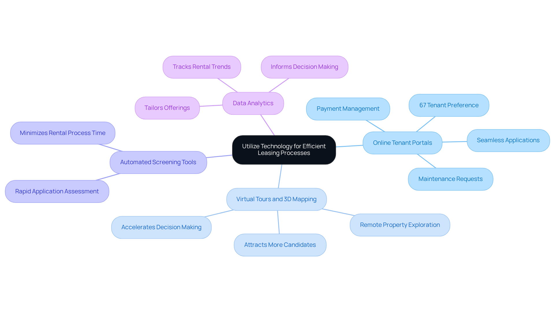 The central node represents the main theme, while the branches show different strategies. Each strategy has its own benefits listed underneath, illustrating how technology can streamline leasing processes.