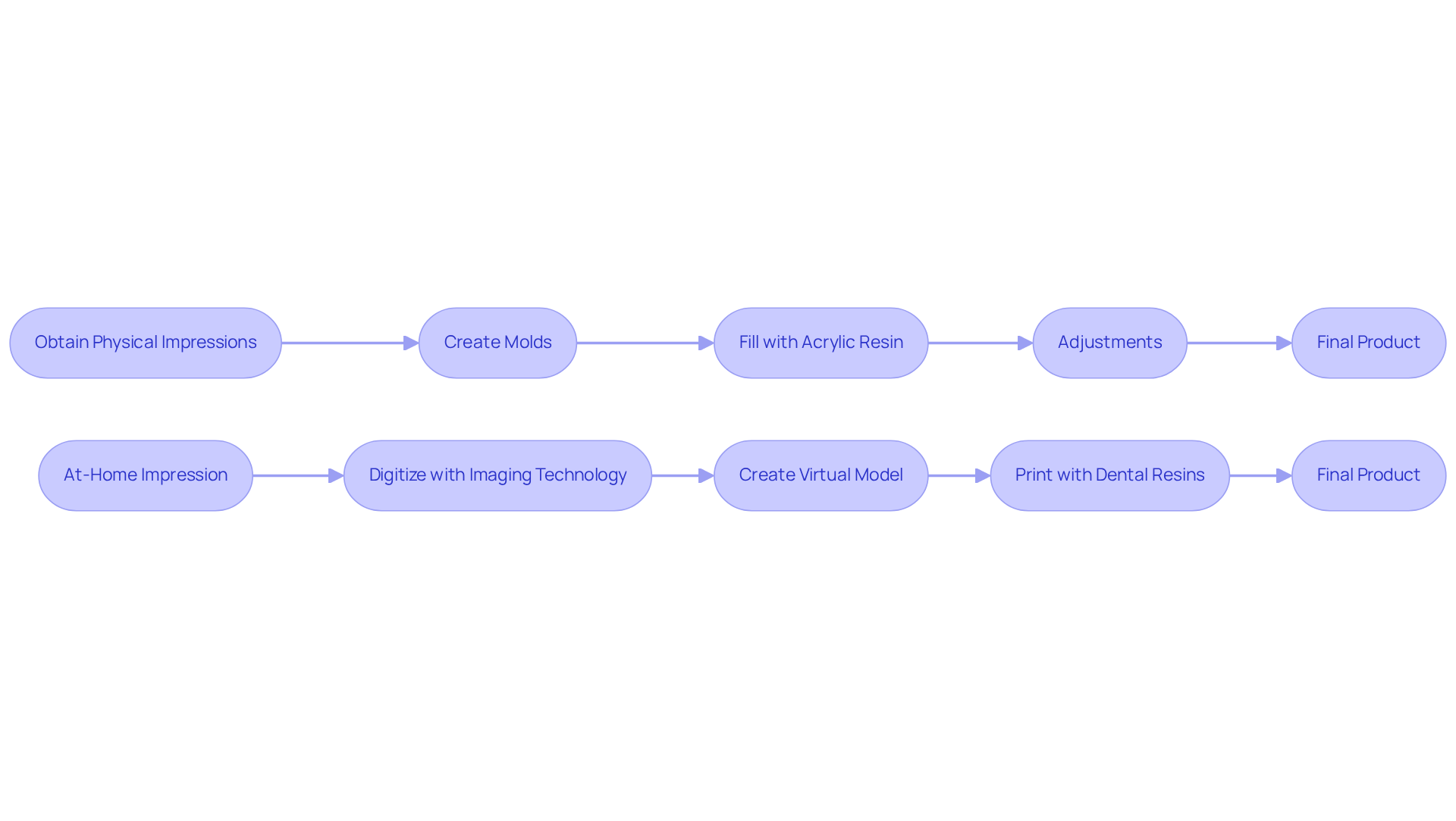 This flowchart shows the steps involved in making traditional dentures versus 3D-printed dentures. Follow the arrows to see how each method works and where the 3D printing process saves time and reduces errors.