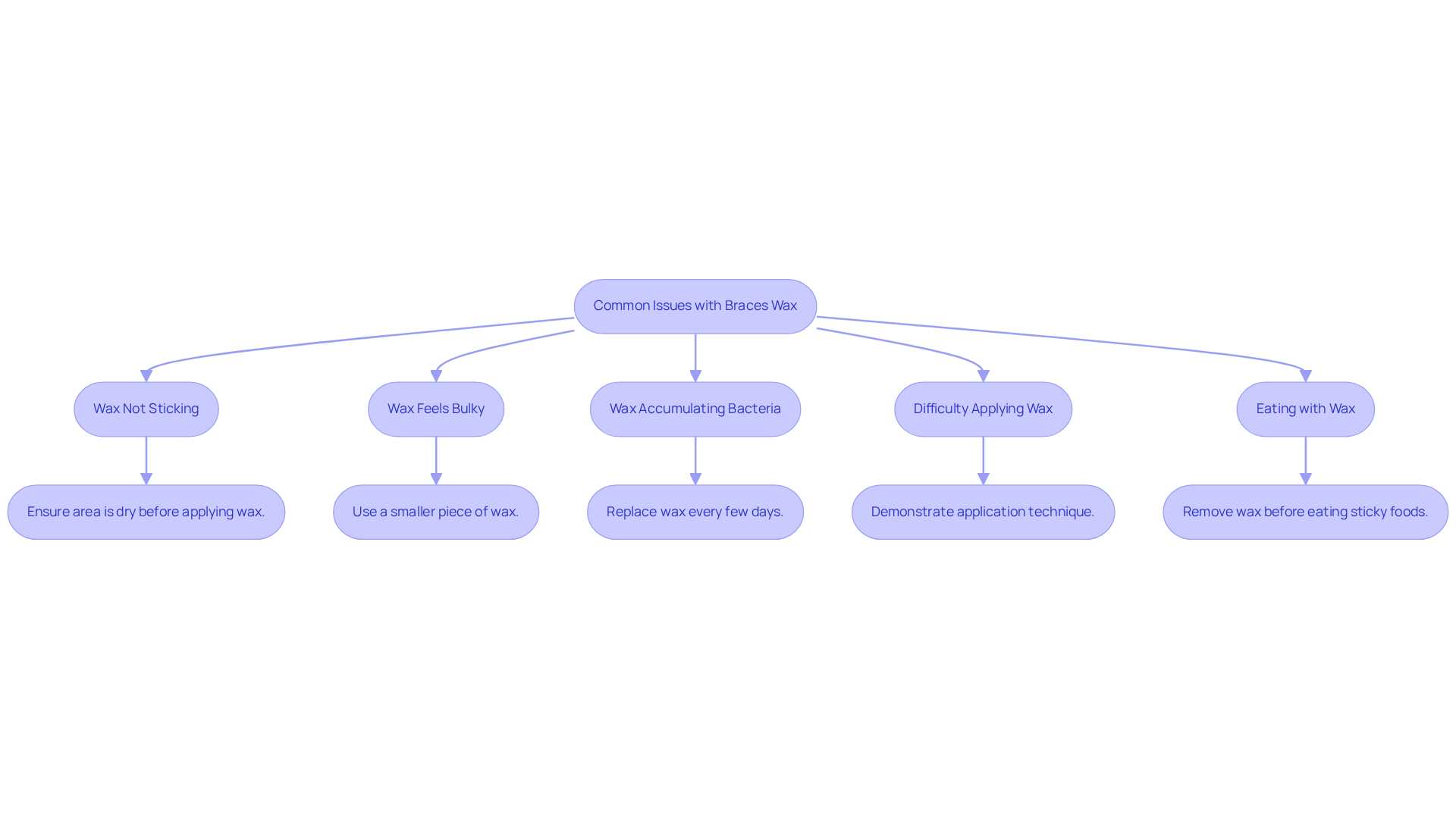 Each box represents a common problem with braces wax. Follow the arrows to see the recommended solutions for each issue. This will help you navigate any challenges you face with braces wax.