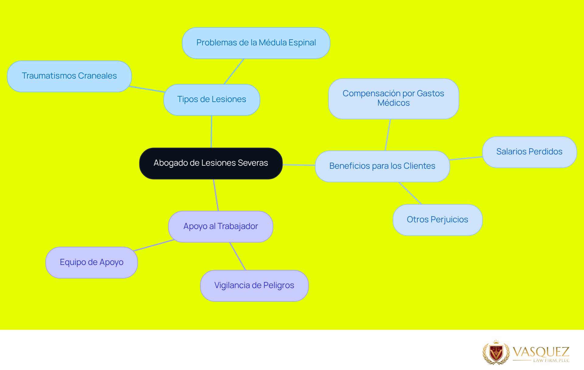 El nodo central representa al abogado de lesiones severas, y las ramas muestran los diferentes tipos de lesiones que maneja, los beneficios que ofrece a sus clientes y el apoyo que brinda a los trabajadores. Cada color ayuda a distinguir las áreas temáticas.