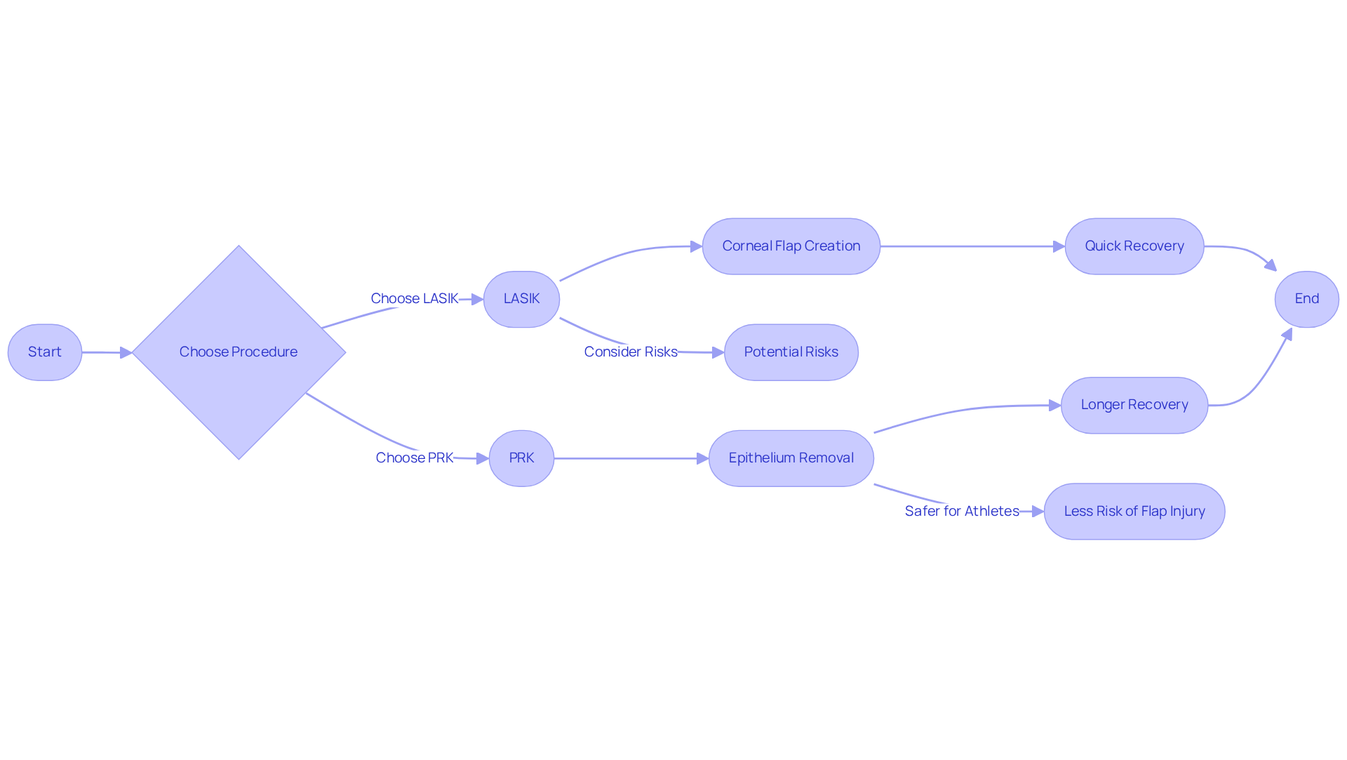 This flowchart helps you understand the differences between PRK and LASIK. Follow the branches to see how each procedure works, what benefits they offer, and what challenges you might face. The blue section represents LASIK, while the green section represents PRK. This flowchart helps you understand the differences between PRK and LASIK. Follow the branches to see how each procedure works, what benefits they offer, and what challenges you might face. The blue section represents LASIK, while the green section represents PRK.