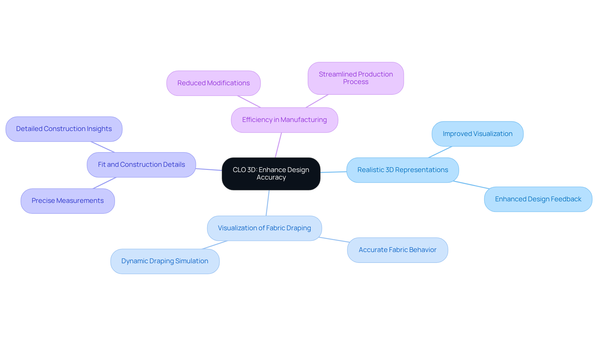 Start at the center with CLO 3D, then explore the branches to see how it improves design accuracy and efficiency in garment production. Each branch represents a key benefit, making it easy to grasp the overall advantages.