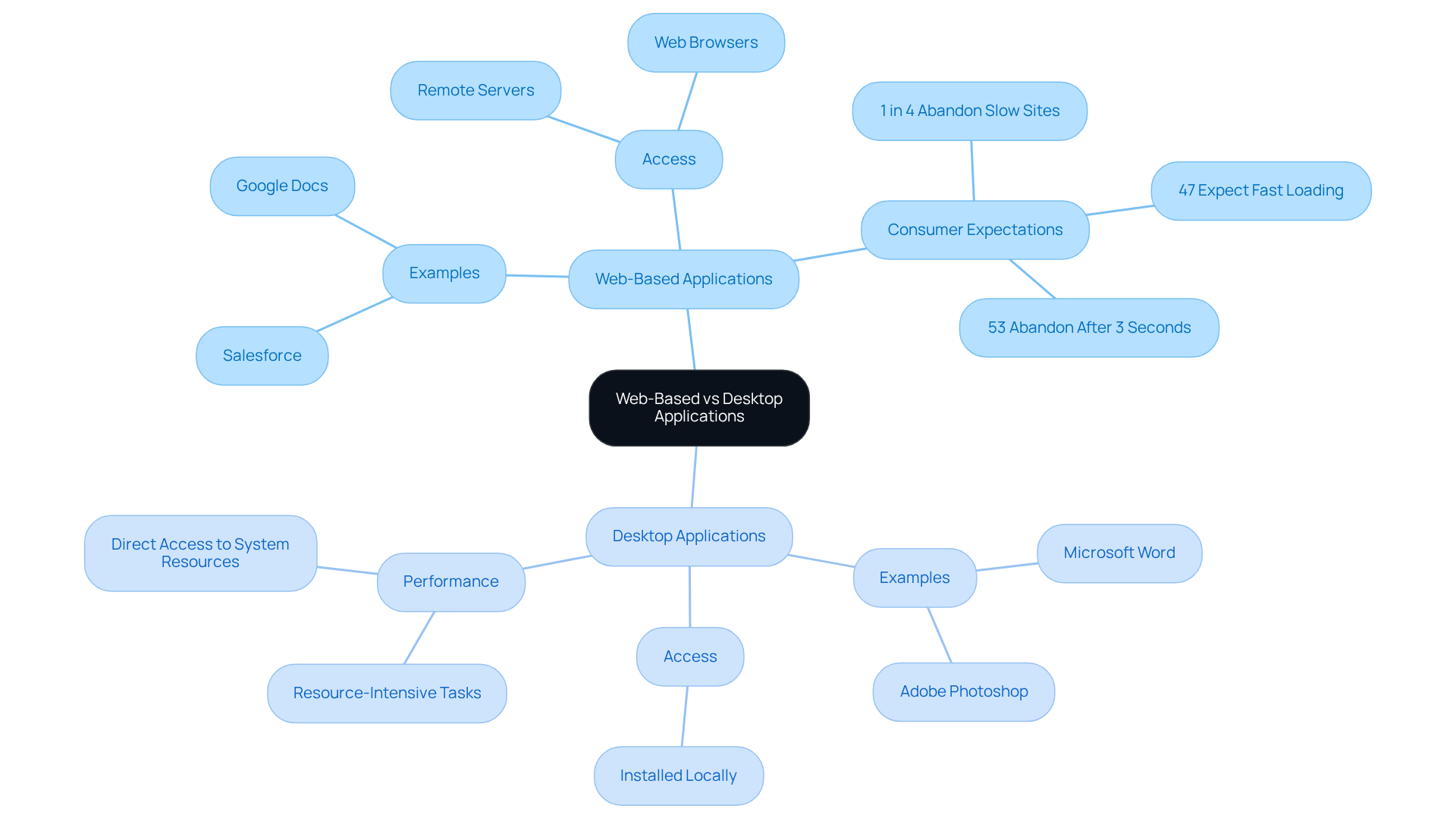 This mindmap helps you visualize the differences between web-based and desktop applications. Start at the center with the main topic, then follow the branches to explore examples, access methods, and consumer expectations for each type. The colors help you easily distinguish between the two categories.