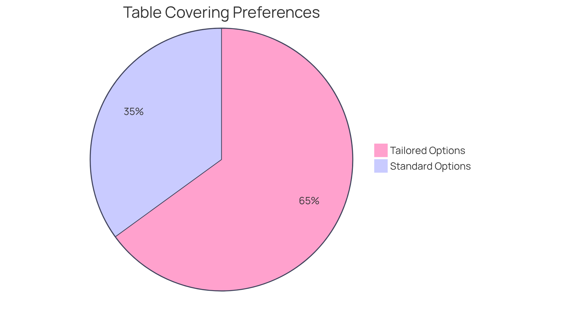 The blue slice shows the percentage of people who love tailored table coverings, while the other slice represents those who prefer standard options. The bigger the slice, the more popular the choice! The blue slice shows the percentage of people who love tailored table coverings, while the other slice represents those who prefer standard options. The bigger the slice, the more popular the choice!