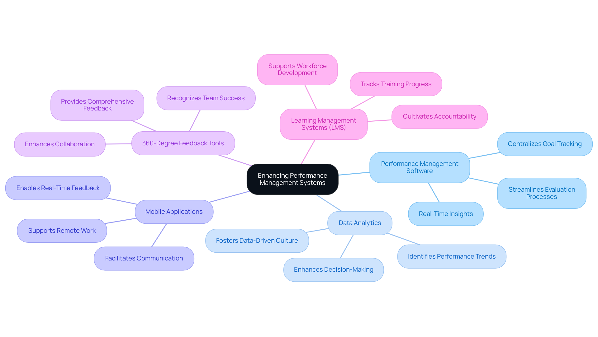 This mindmap starts with the main goal of enhancing performance management systems at the center. Each branch represents a different technological tool that can help achieve this goal, with further details on how each tool contributes to better performance management. Follow the branches to see how these tools connect to the central theme. This mindmap starts with the main goal of enhancing performance management systems at the center. Each branch represents a different technological tool that can help achieve this goal, with further details on how each tool contributes to better performance management. Follow the branches to see how these tools connect to the central theme.