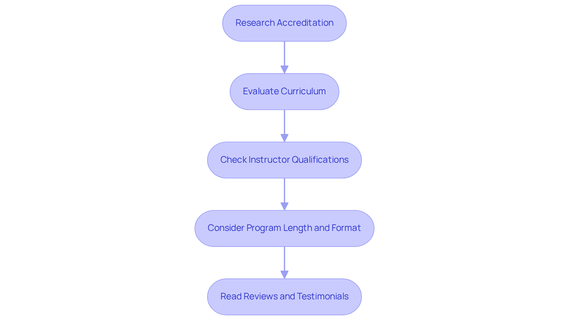 Each box represents a step in the process of choosing a training program. Follow the arrows to see how to navigate through the selection criteria.