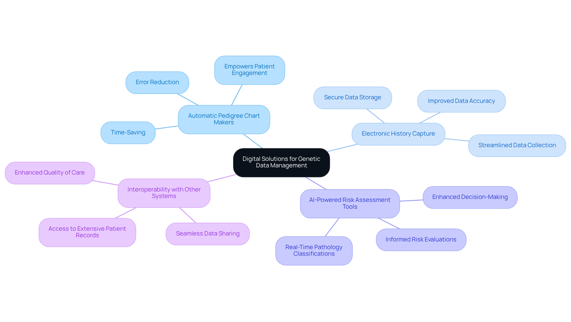This mindmap starts with the main idea in the center and branches out to show different digital tools that help manage genetic data. Each branch represents a tool, and the smaller branches explain how they help improve genetic counseling. This mindmap starts with the main idea in the center and branches out to show different digital tools that help manage genetic data. Each branch represents a tool, and the smaller branches explain how they help improve genetic counseling.