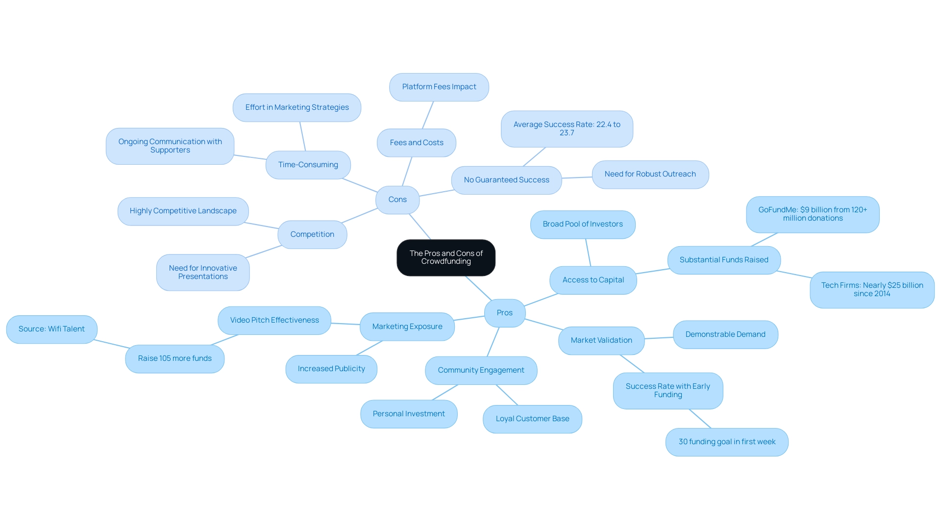 Green/blue branches indicate pros of crowdfunding, while red/orange branches indicate cons.