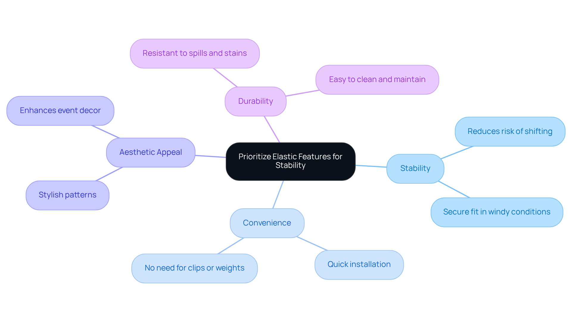 The central idea is about the importance of elastic features in outdoor tablecloths. Each branch represents a key benefit, and the sub-branches provide more details. This layout helps you see how everything connects and why these features are valuable for outdoor events.