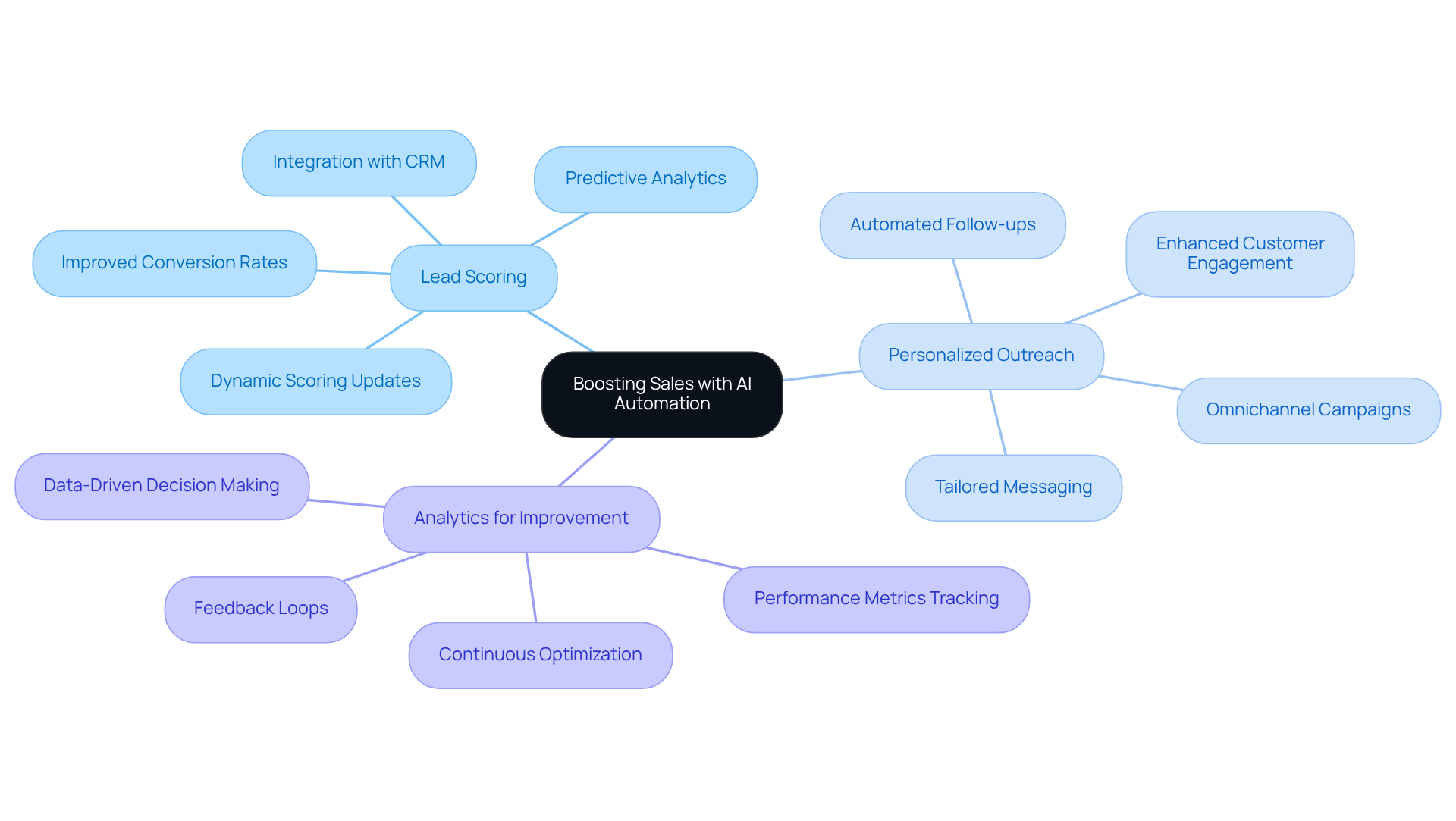 The center represents the main goal of boosting sales through AI. Each branch shows a tactic or benefit, and the sub-branches provide more details on how to implement these strategies. The center represents the main goal of boosting sales through AI. Each branch shows a tactic or benefit, and the sub-branches provide more details on how to implement these strategies.