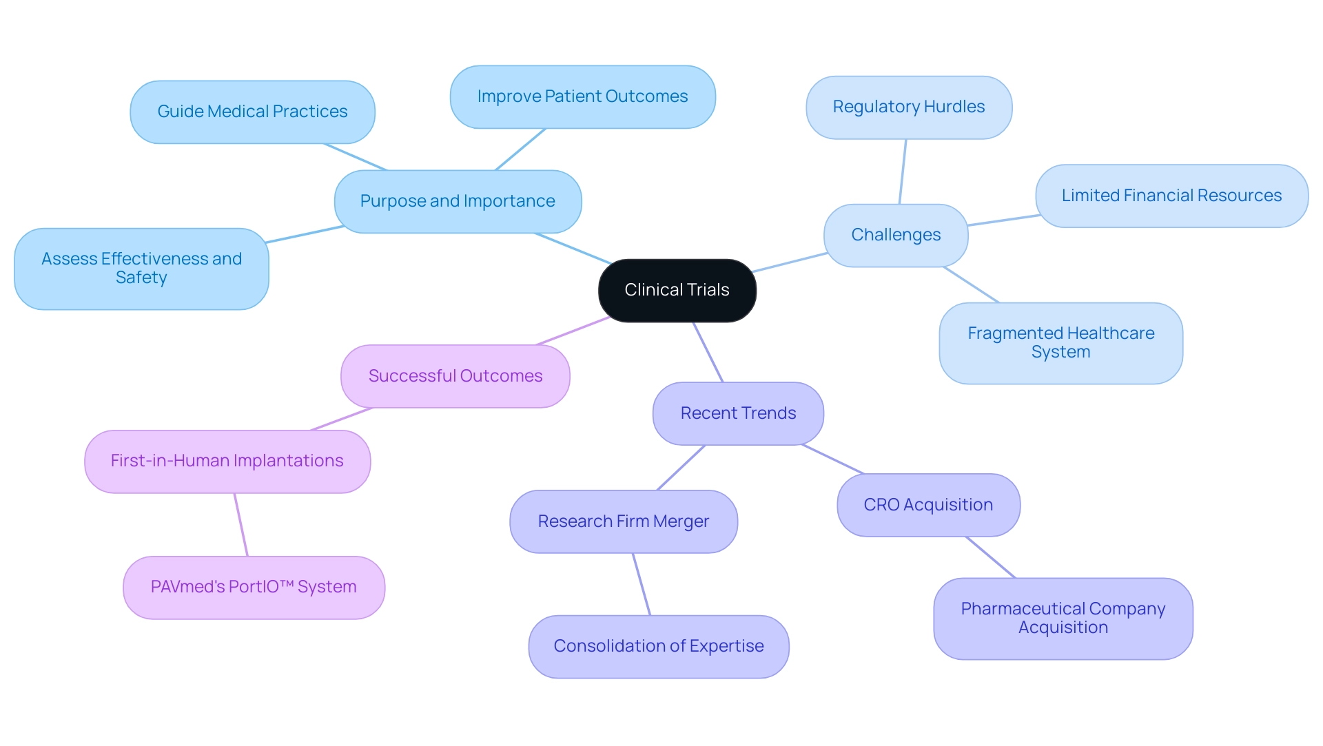 The central node represents clinical trials, with branches indicating their purpose, challenges, recent trends, and outcomes, each distinguished by color.