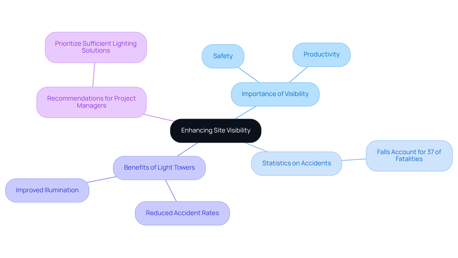 This mindmap illustrates how the 4000w narrow vertical mast light tower improves visibility on construction sites. Each branch represents a key aspect of the discussion, from the importance of visibility to specific statistics and recommendations for project managers. Follow the branches to understand how lighting solutions can enhance safety and productivity.