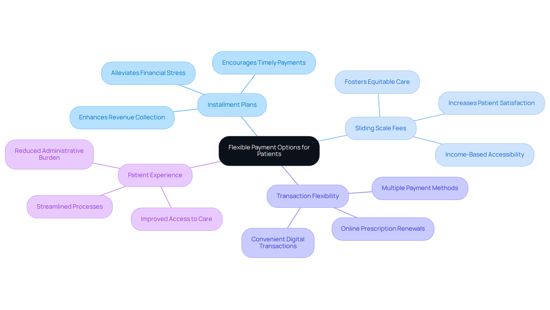 The central idea highlights the importance of flexible payment solutions, while the branches show different options and how they contribute to improved patient satisfaction and financial outcomes.