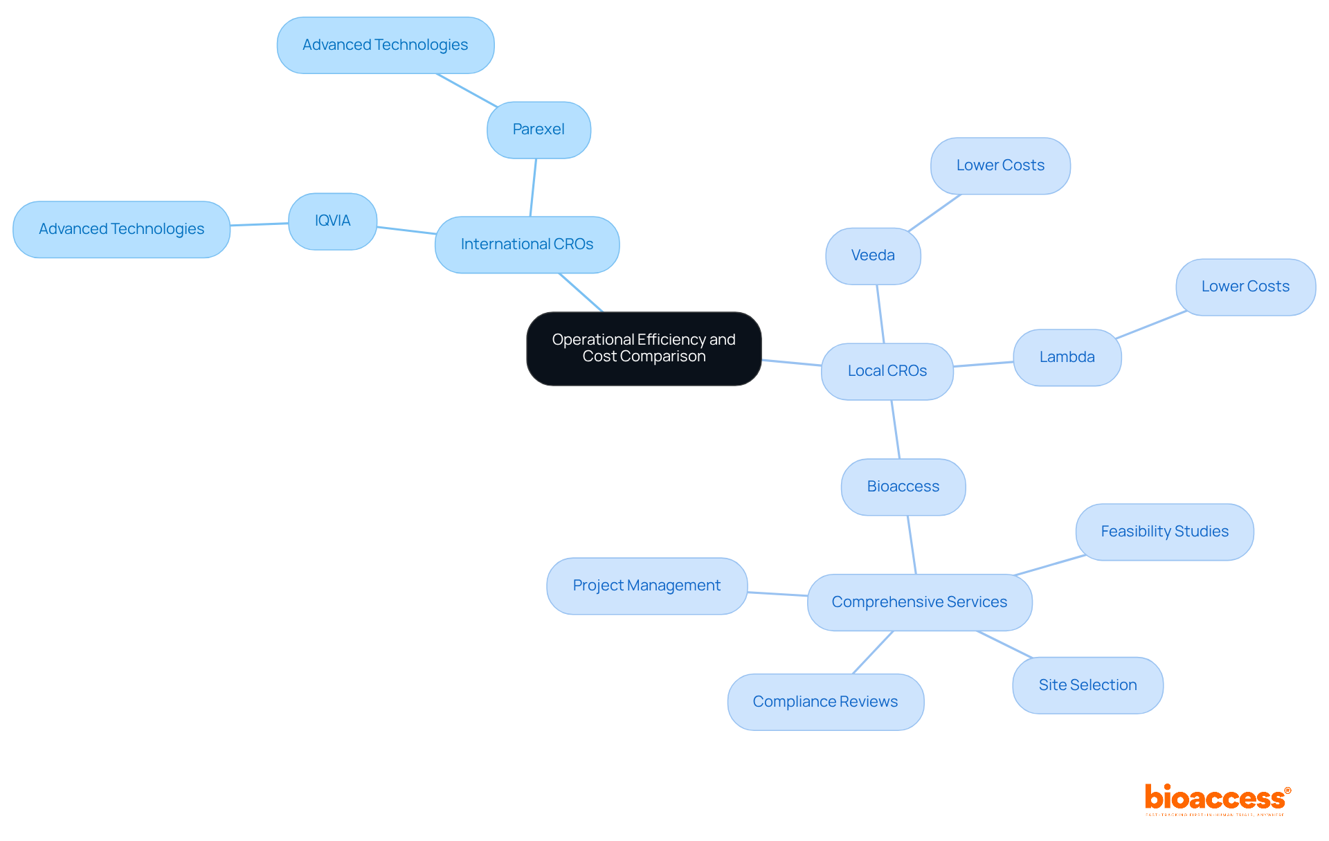 The central node represents the overall topic, while the branches show different types of CROs and their characteristics. Each sub-node provides specific details about the companies and their advantages, making it easy to see how they relate to operational efficiency and costs.