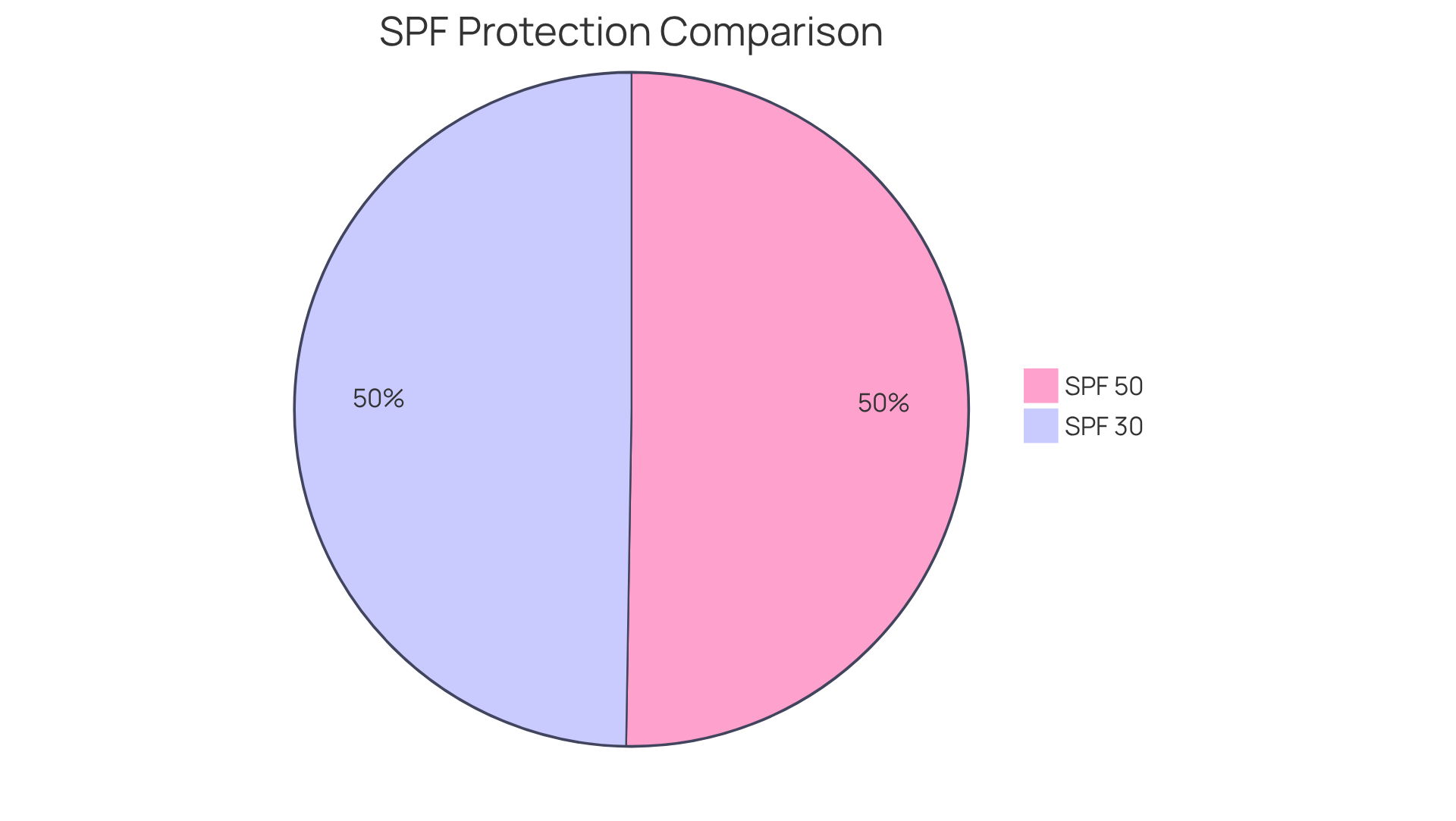 Each slice shows how much UVB protection each SPF level provides. The bigger the slice, the more rays it blocks - SPF 50 offers slightly better protection than SPF 30!