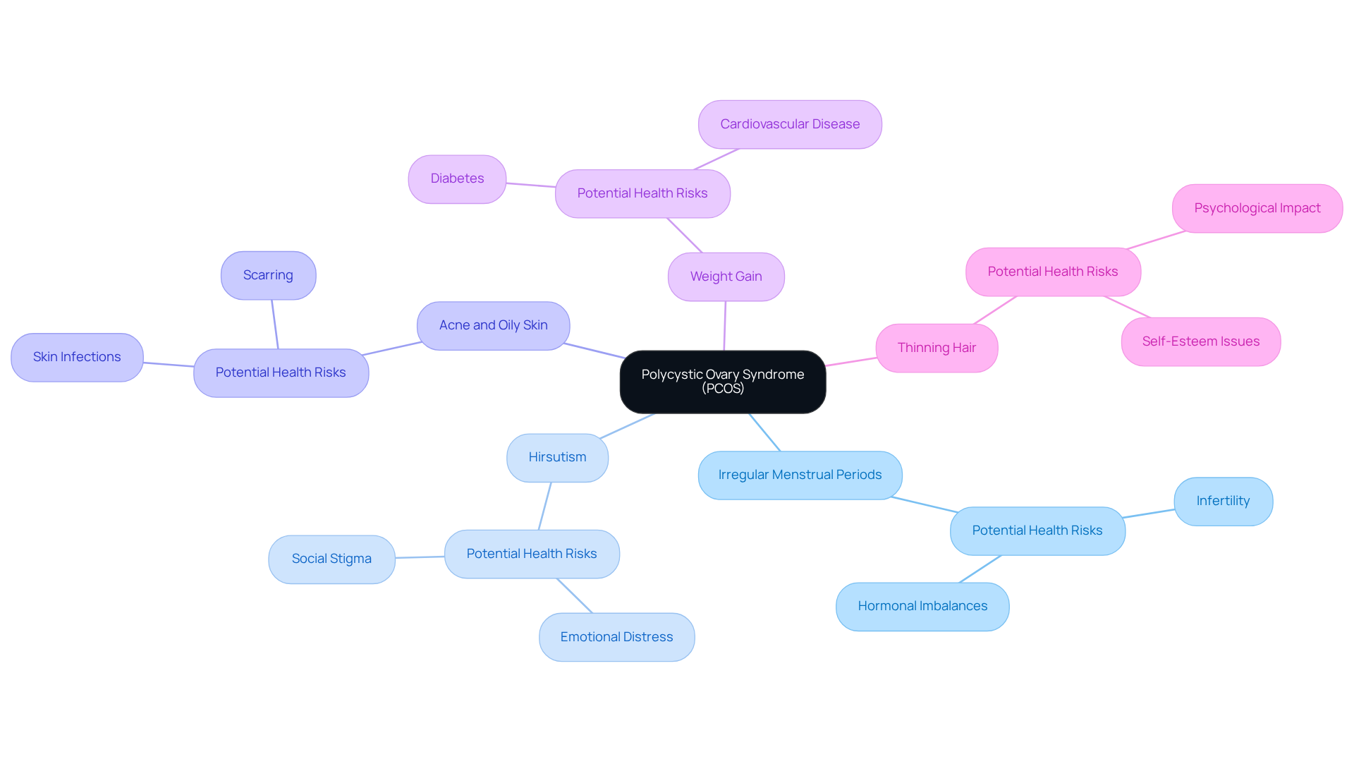 This mindmap starts with PCOS at the center and branches out to show the main symptoms. Each branch represents a symptom, helping you see how they relate to the overall condition. The colors make it easier to differentiate between symptoms, and the layout helps you understand the connections. This mindmap starts with PCOS at the center and branches out to show the main symptoms. Each branch represents a symptom, helping you see how they relate to the overall condition. The colors make it easier to differentiate between symptoms, and the layout helps you understand the connections.