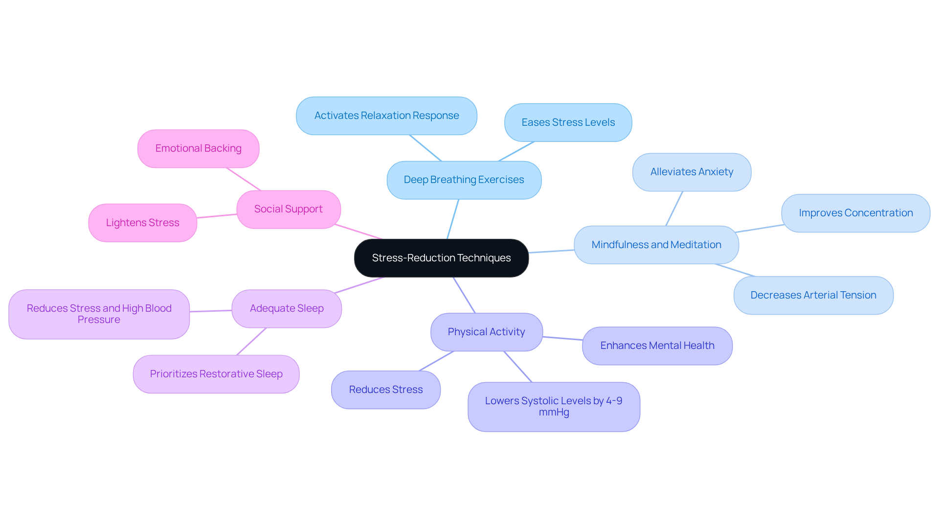 The central node represents the overall theme of stress reduction, while each branch shows a specific technique. Follow the branches to discover the benefits and practices associated with each method.