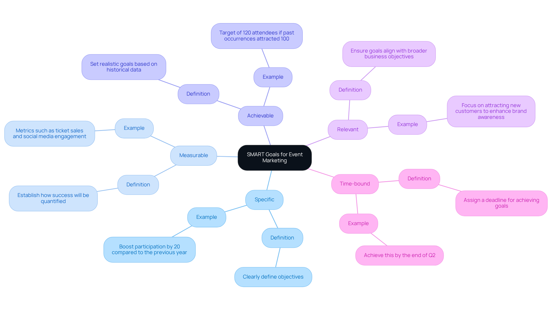 The center represents the SMART goals framework, with branches illustrating each goal's characteristics and related examples. Use this map to understand how to set effective goals for your event marketing.
