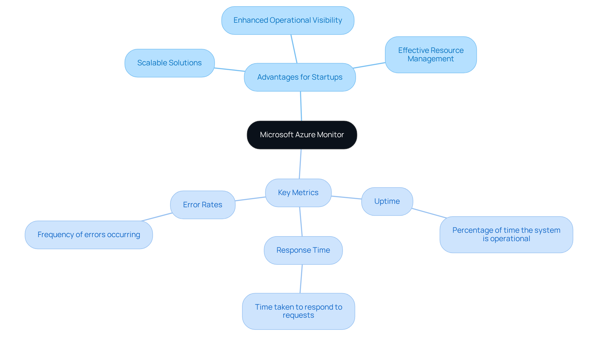 The central node represents Azure Monitor, while the branches show its benefits for startups and the important metrics to track AI performance. Each branch helps you understand how Azure Monitor supports effective AI management.